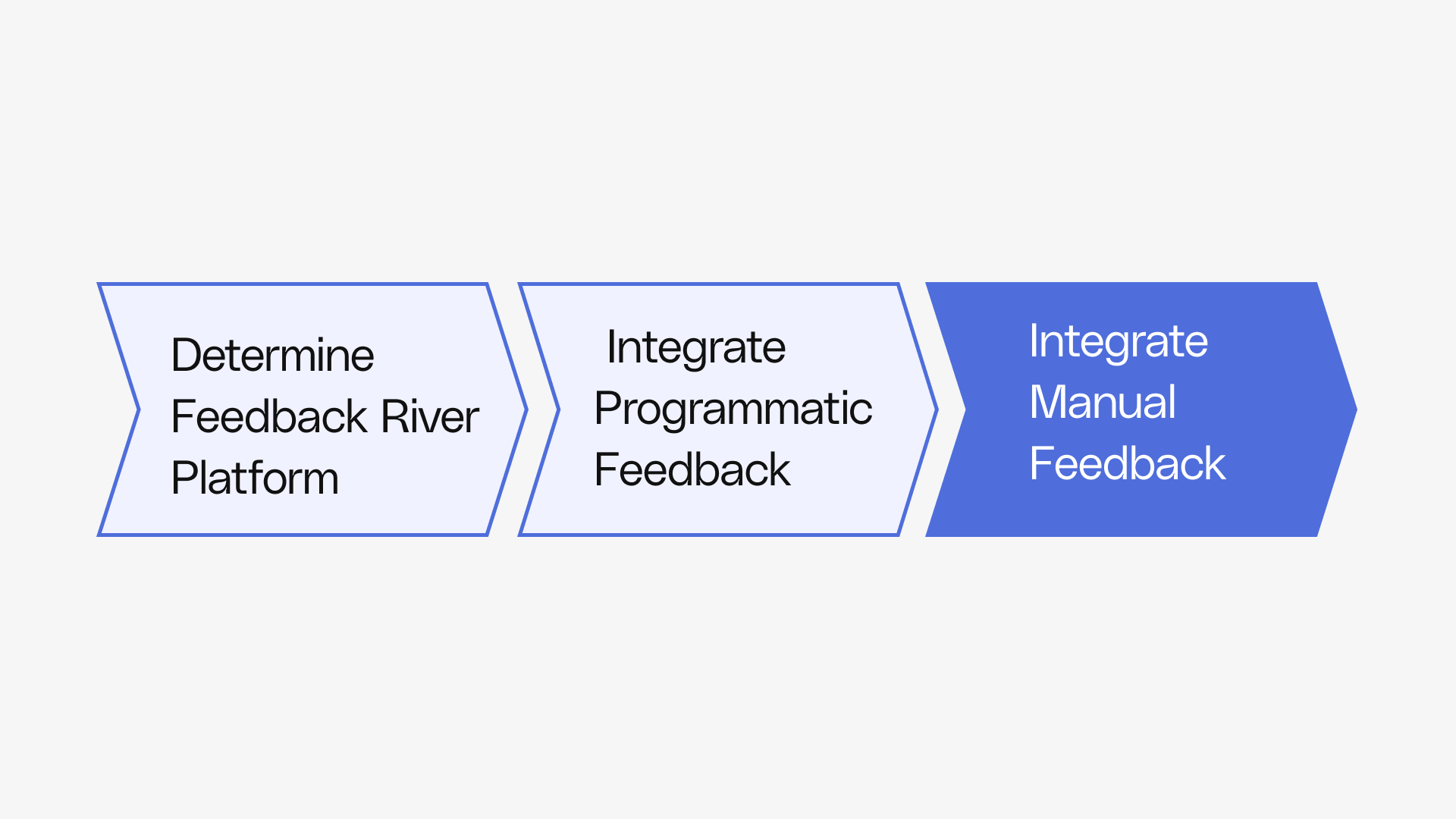 Feedback Management Systems - Setting Up Your Feedback River - Reforge