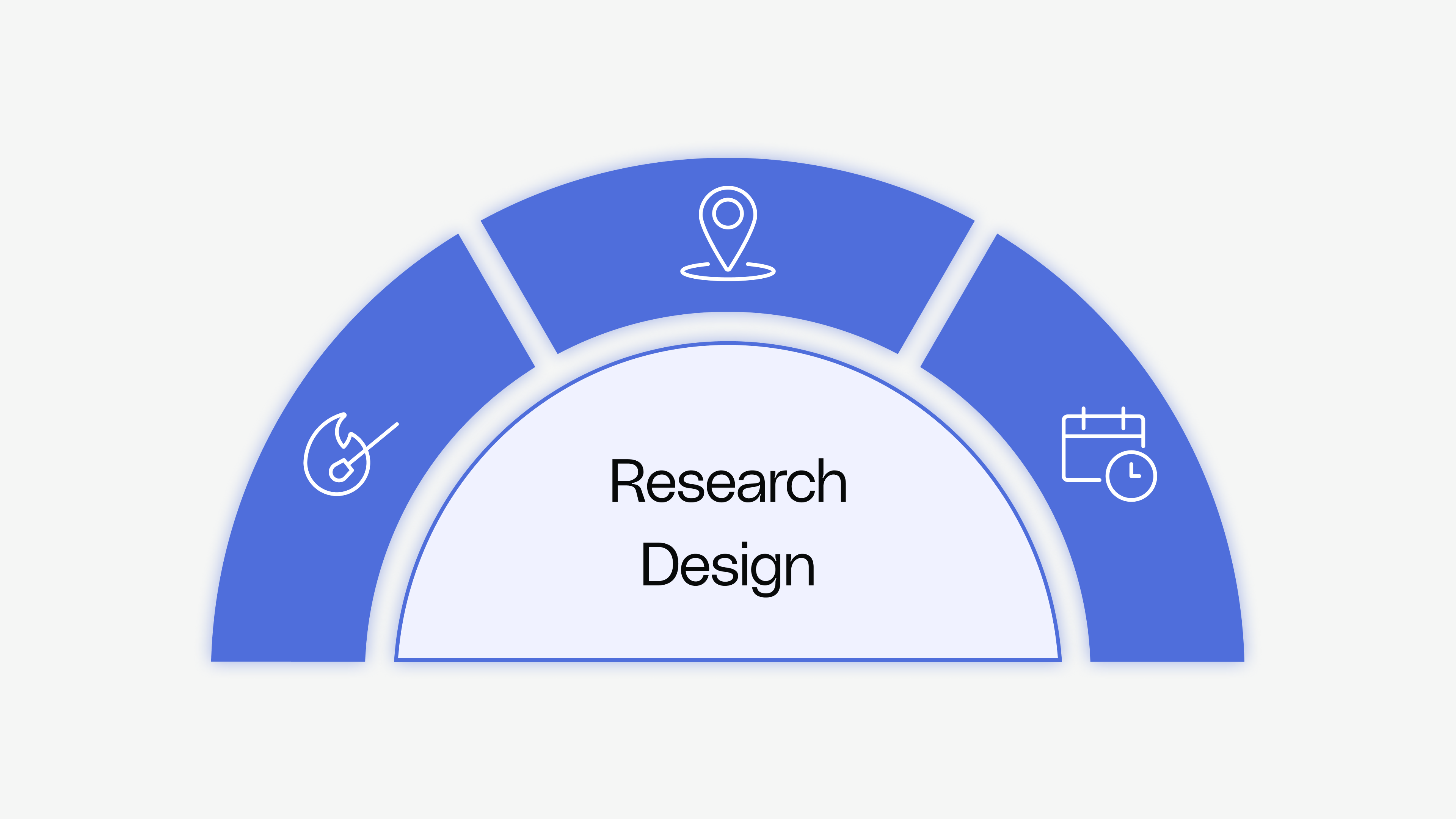Decision-First Planning - Research Design Choices - Reforge