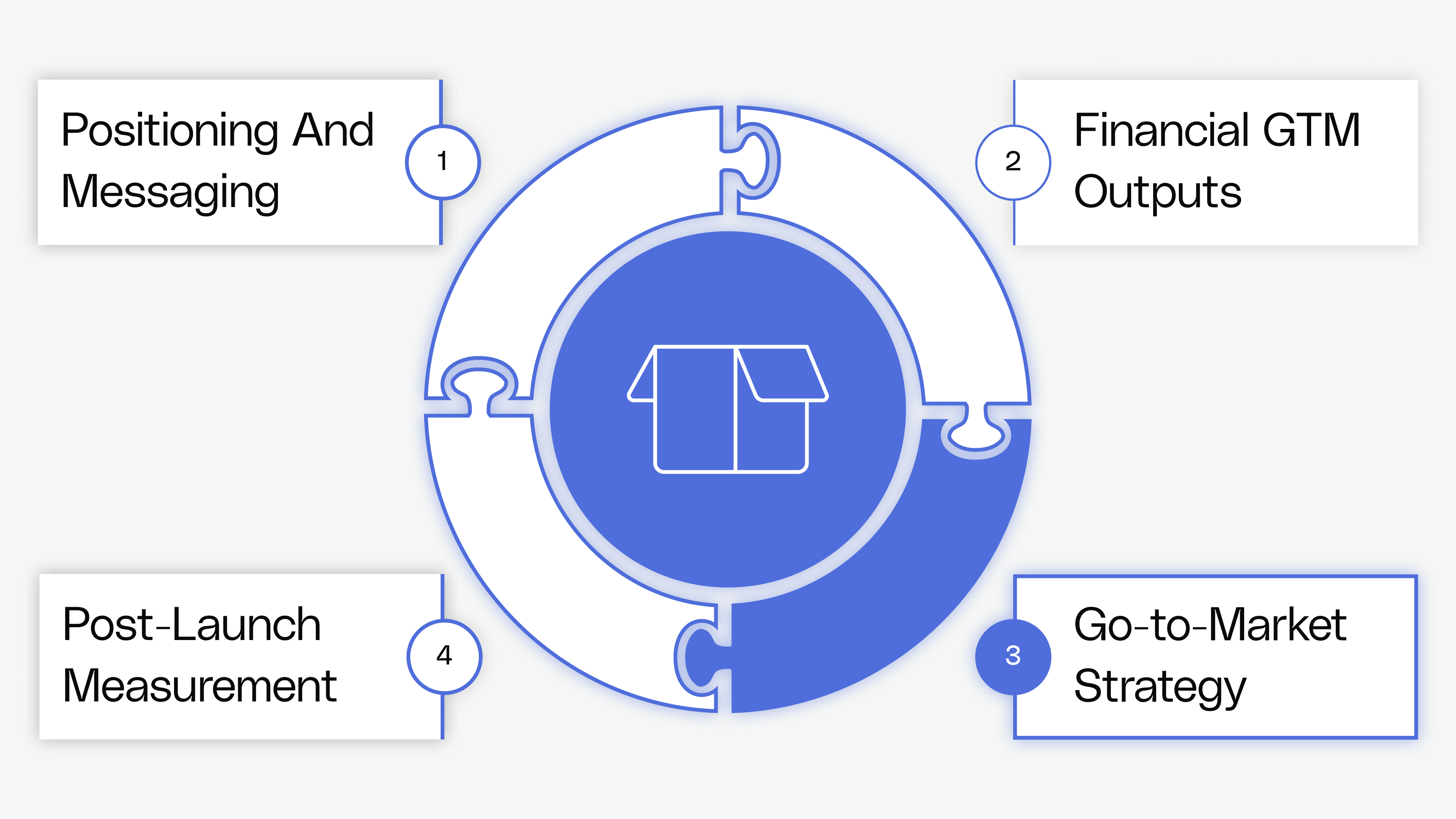 Go-to-Market Strategy - Components of a GTM Strategy - Reforge
