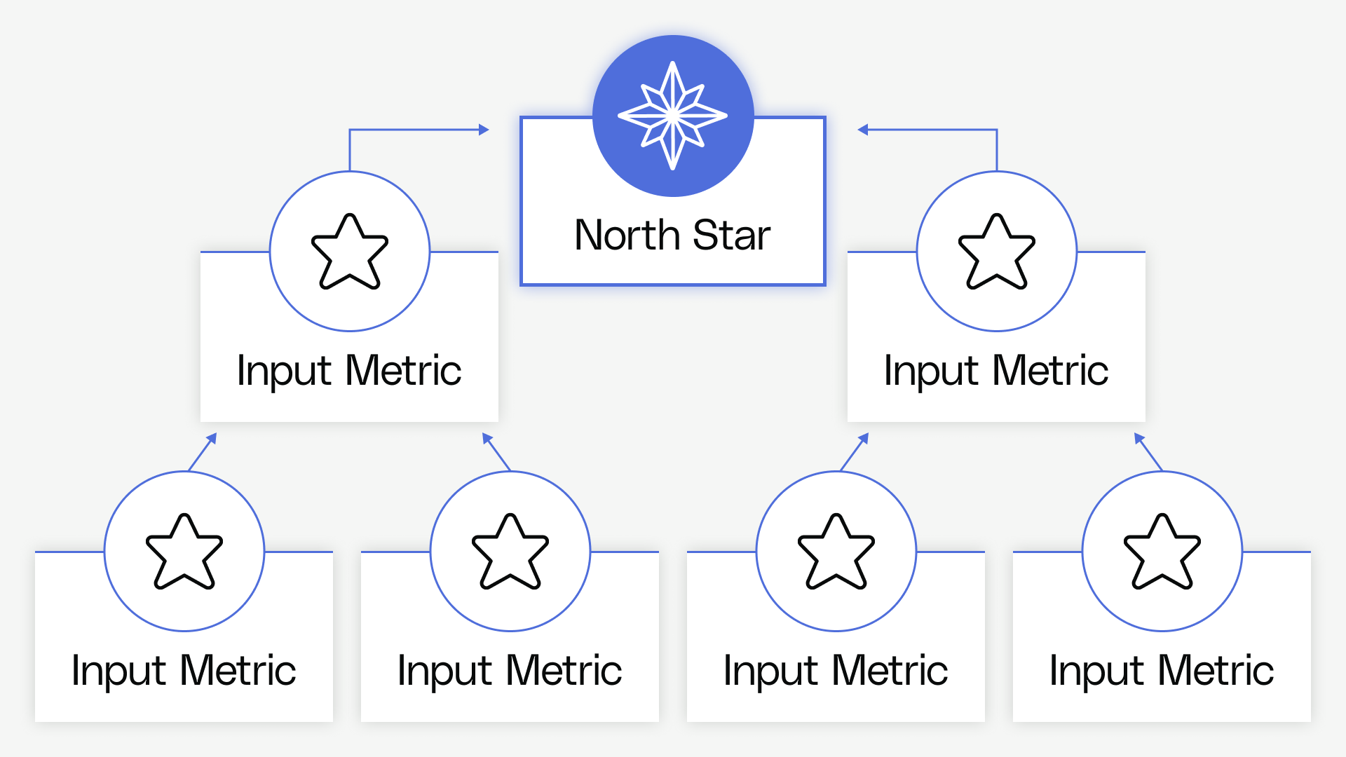 Brand Marketing - North Star Metrics - Reforge