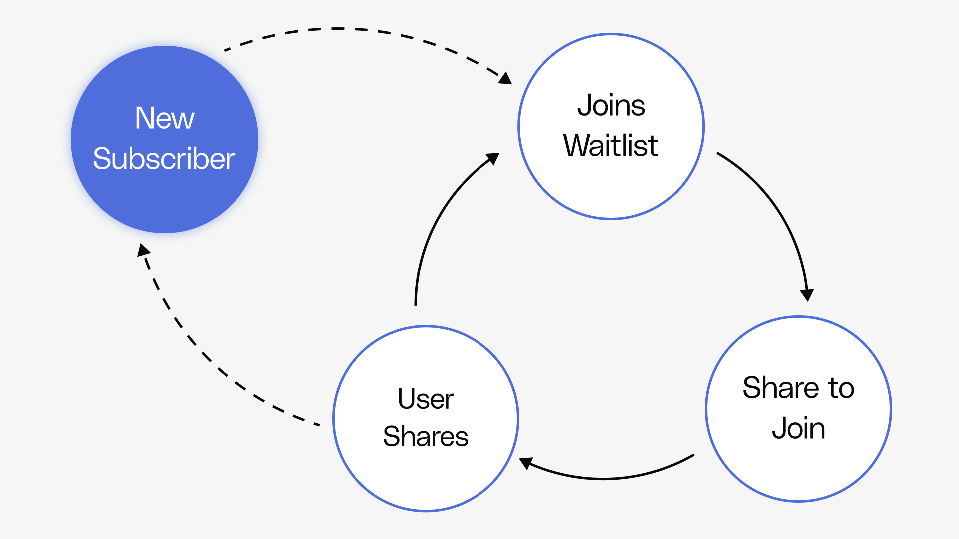 Choosing Your Growth Methods - Sequencing the Value Generator - Reforge