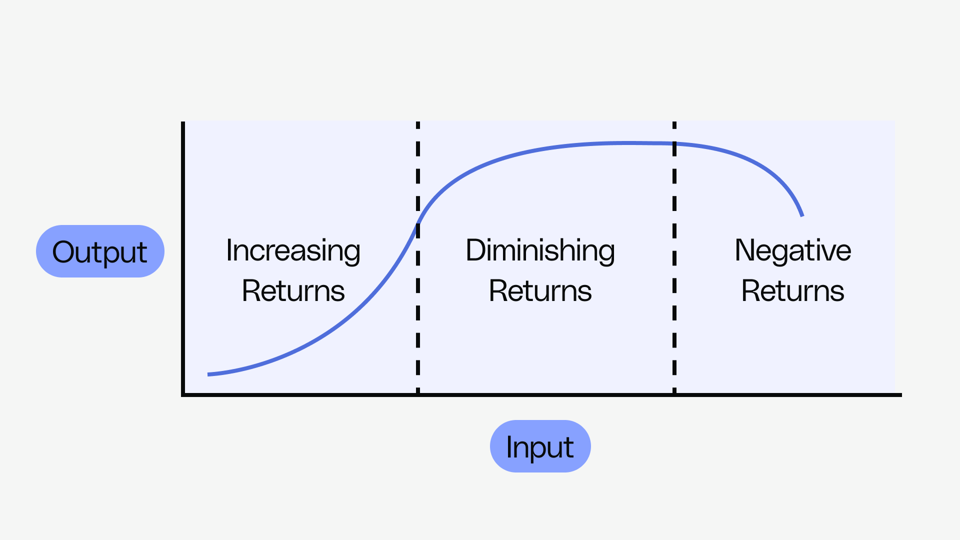 Metrics & Measurement - Measuring Marginal Performance - Reforge
