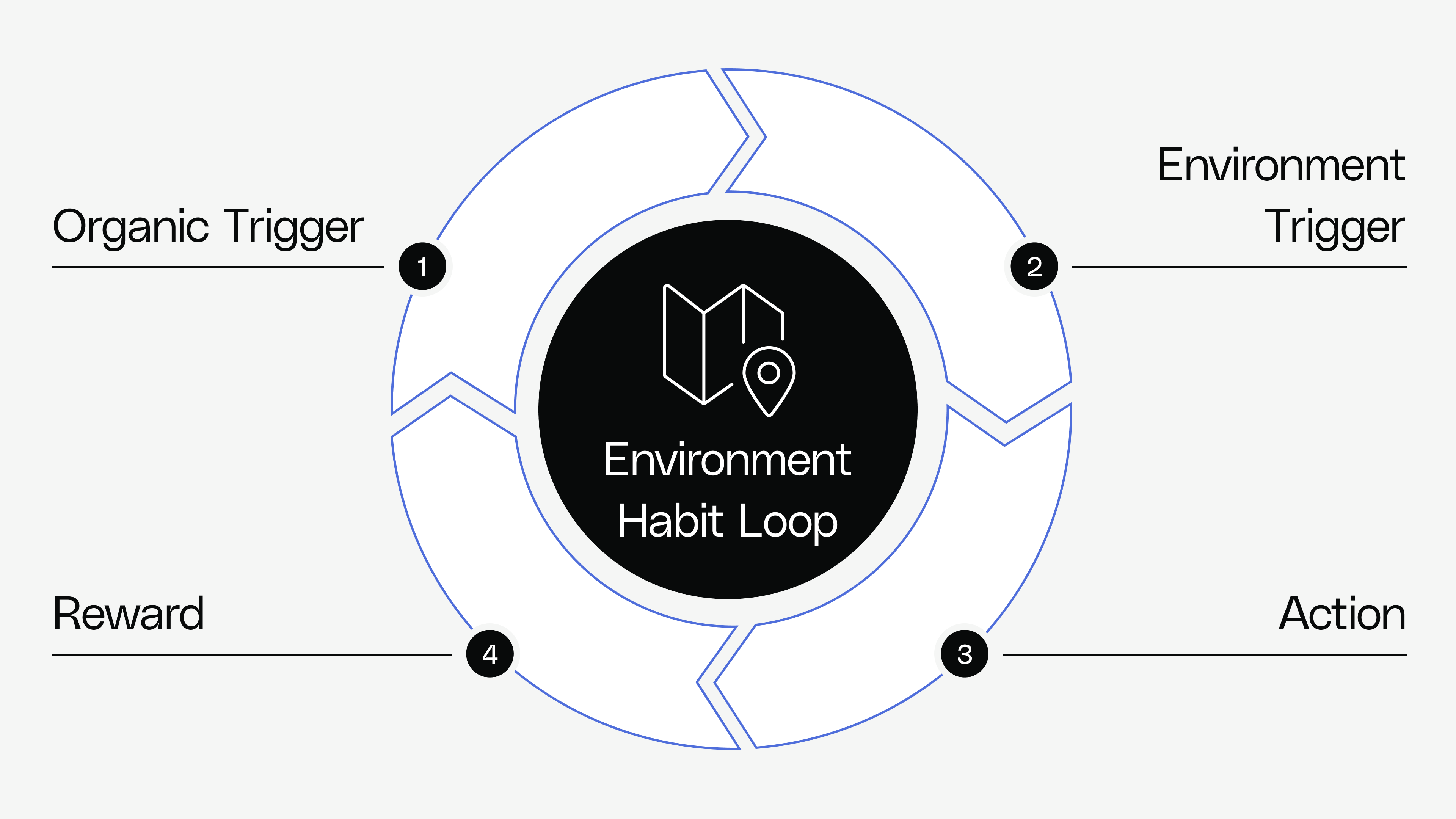 Retention + Engagement - Environment Loops - Reforge