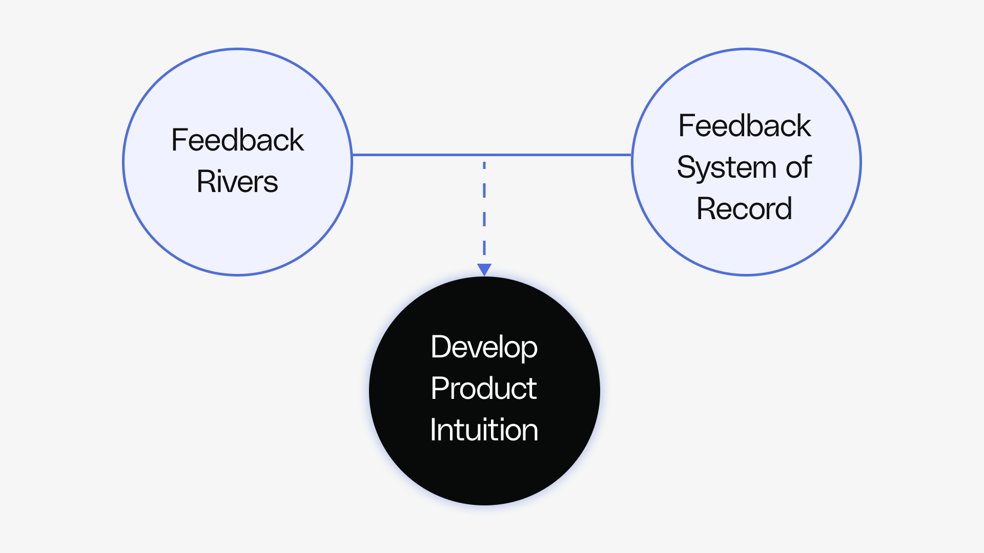Feedback Management Systems - Introduction to Feedback Management Systems - Reforge