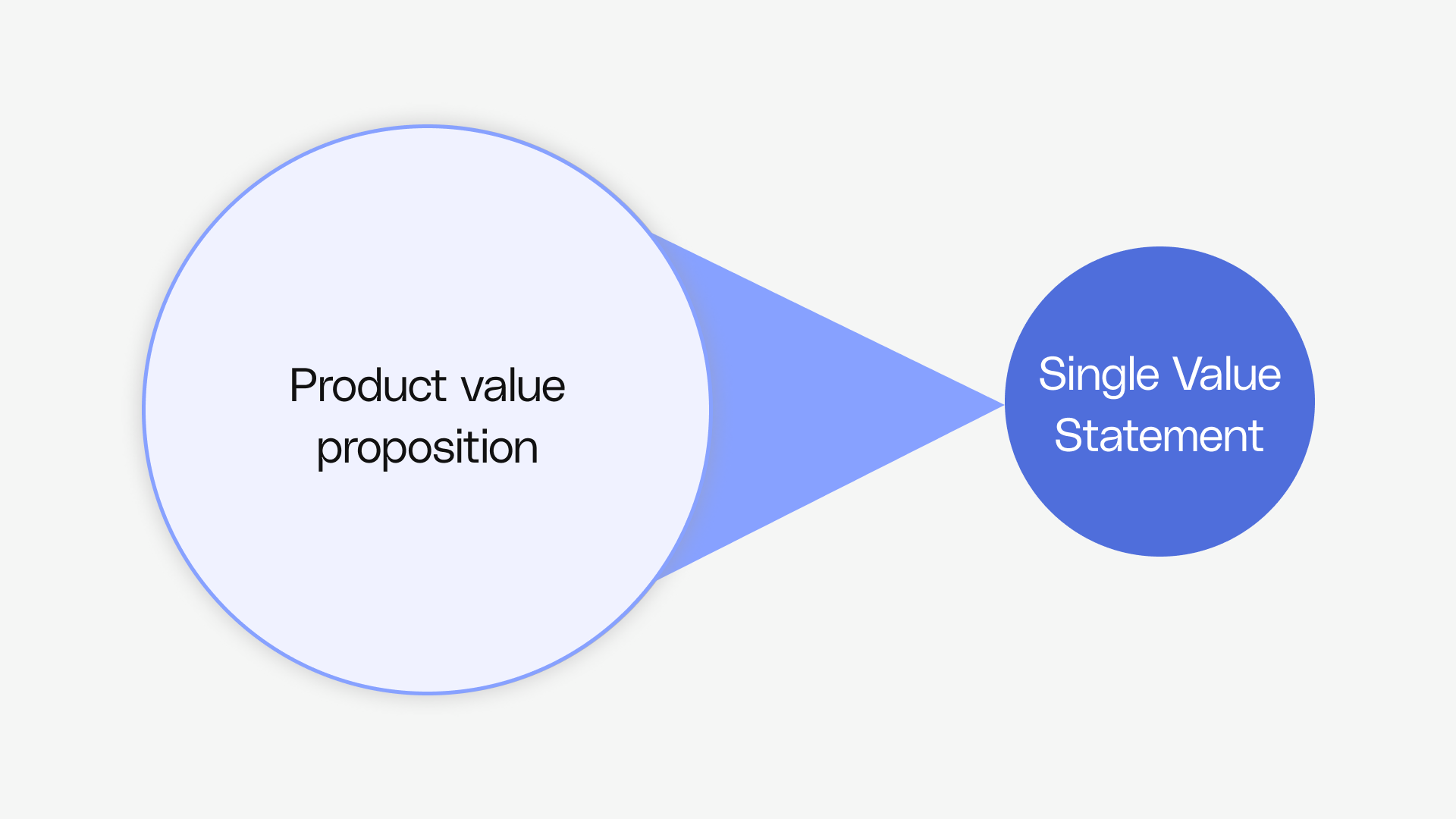 Product Strategy Map - Value Proposition - Reforge
