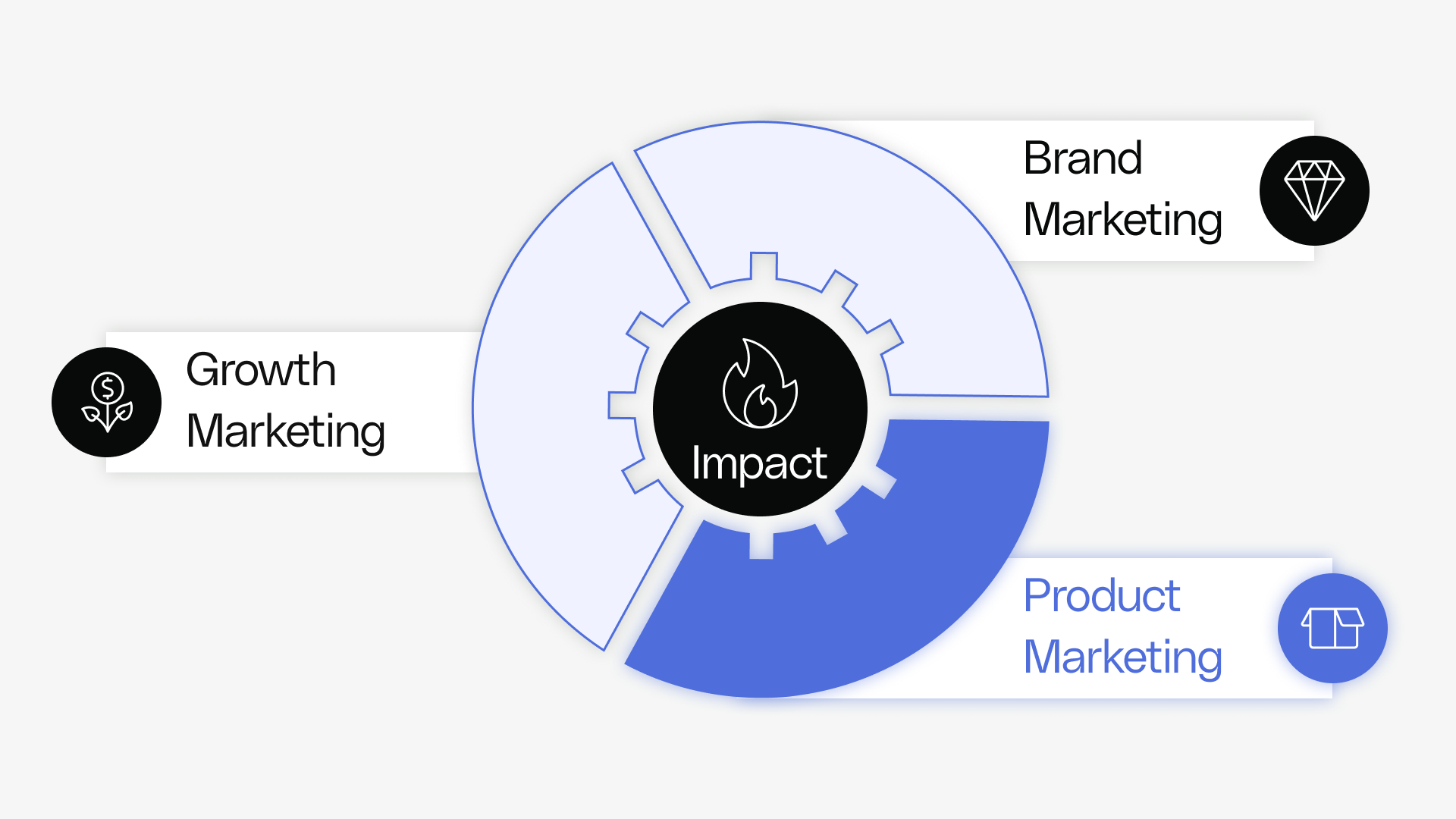 Product Marketing - Defining Product Marketing - Reforge