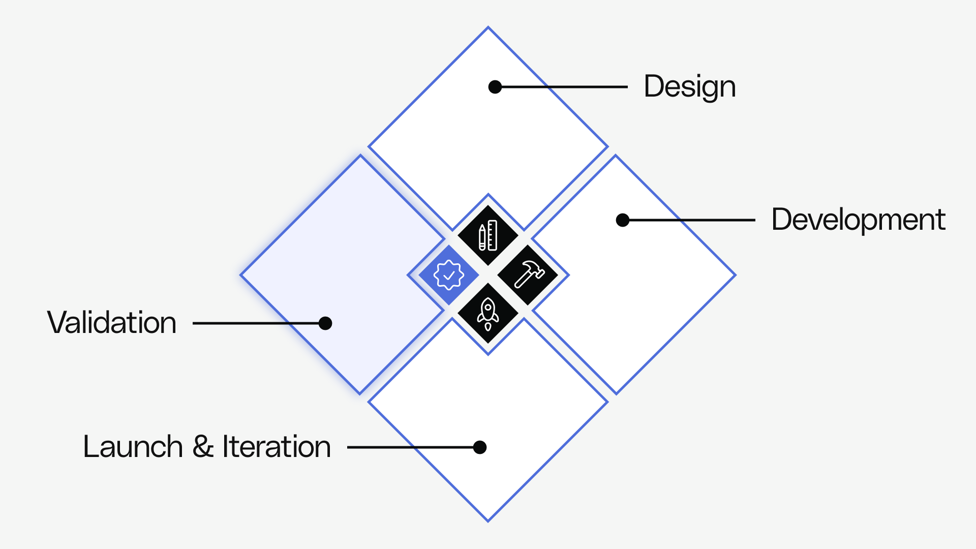 Product Management Foundations - Reforge