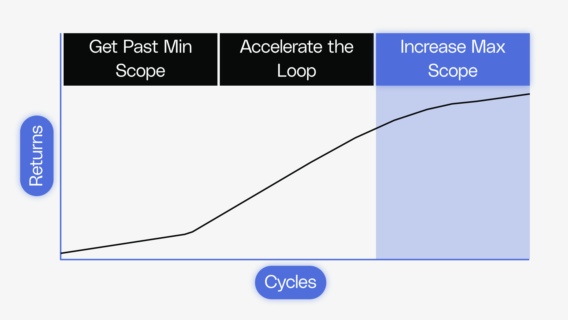 Choosing Your Growth Methods - Mapping Methods To Constraints - Reforge