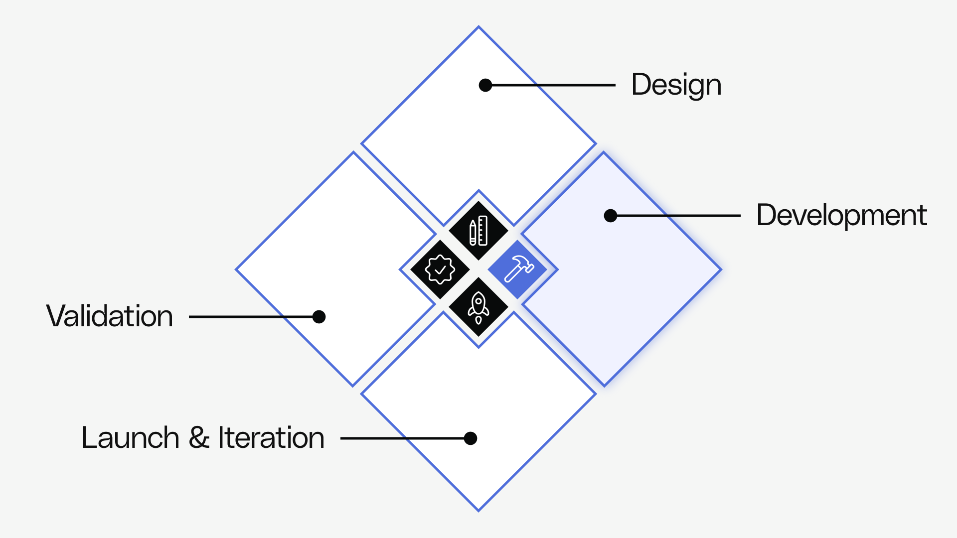Feature Development - Module Recap: Feature Development - Reforge