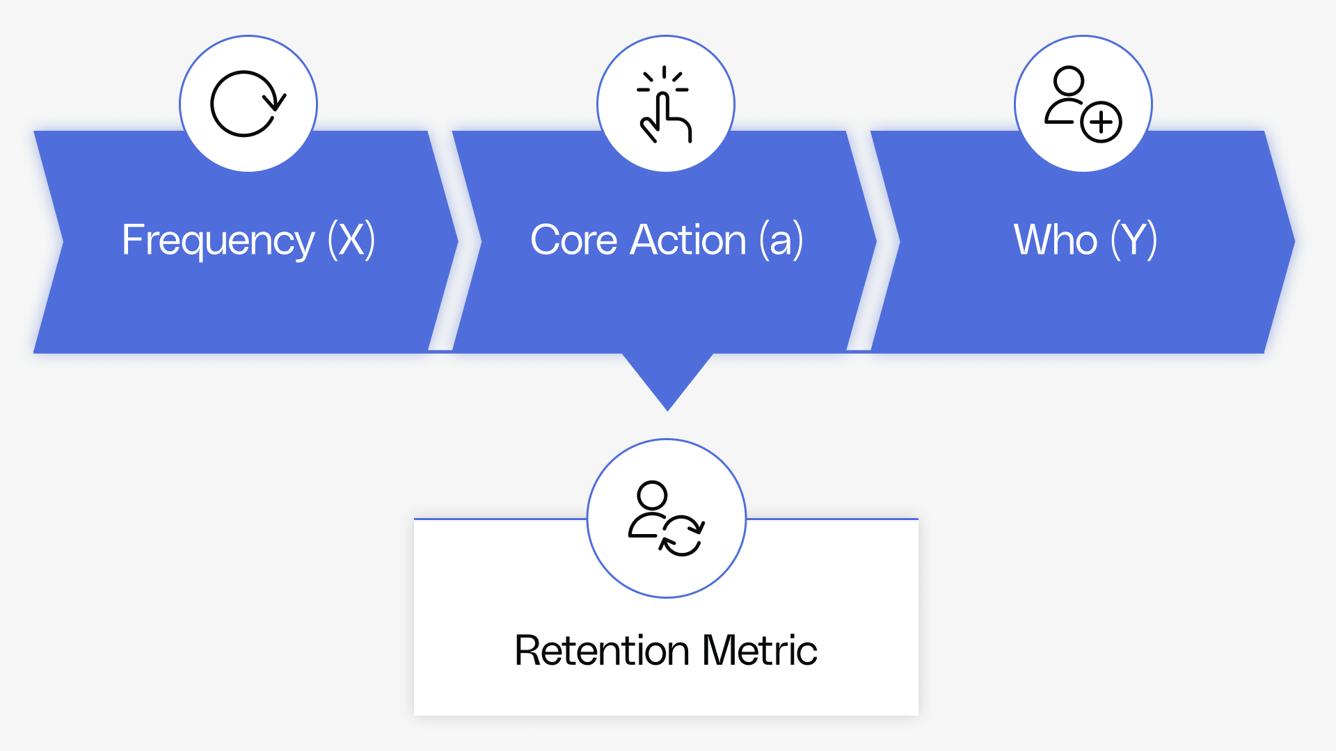 Retention - Choosing A Retention Metric - Reforge
