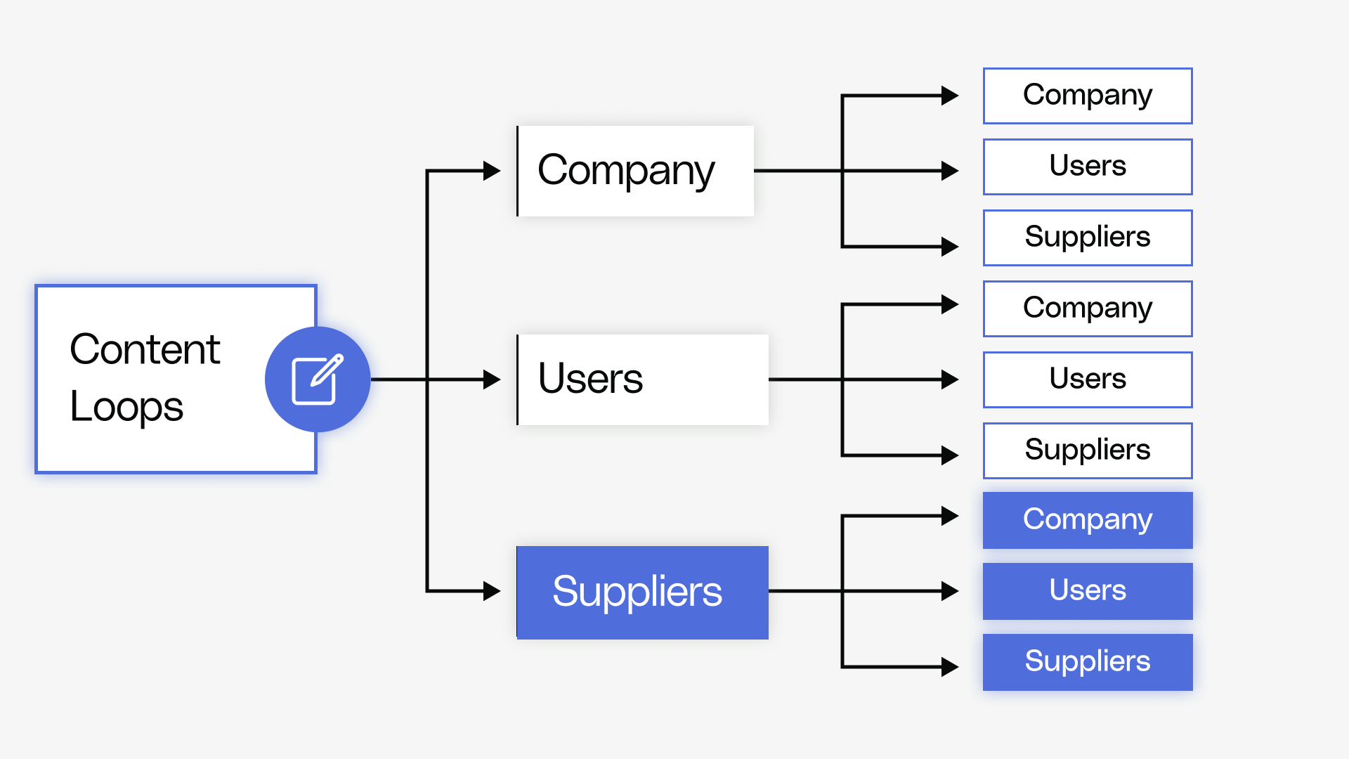 Micro Growth Loops - Supply Generated Content Loops - Reforge