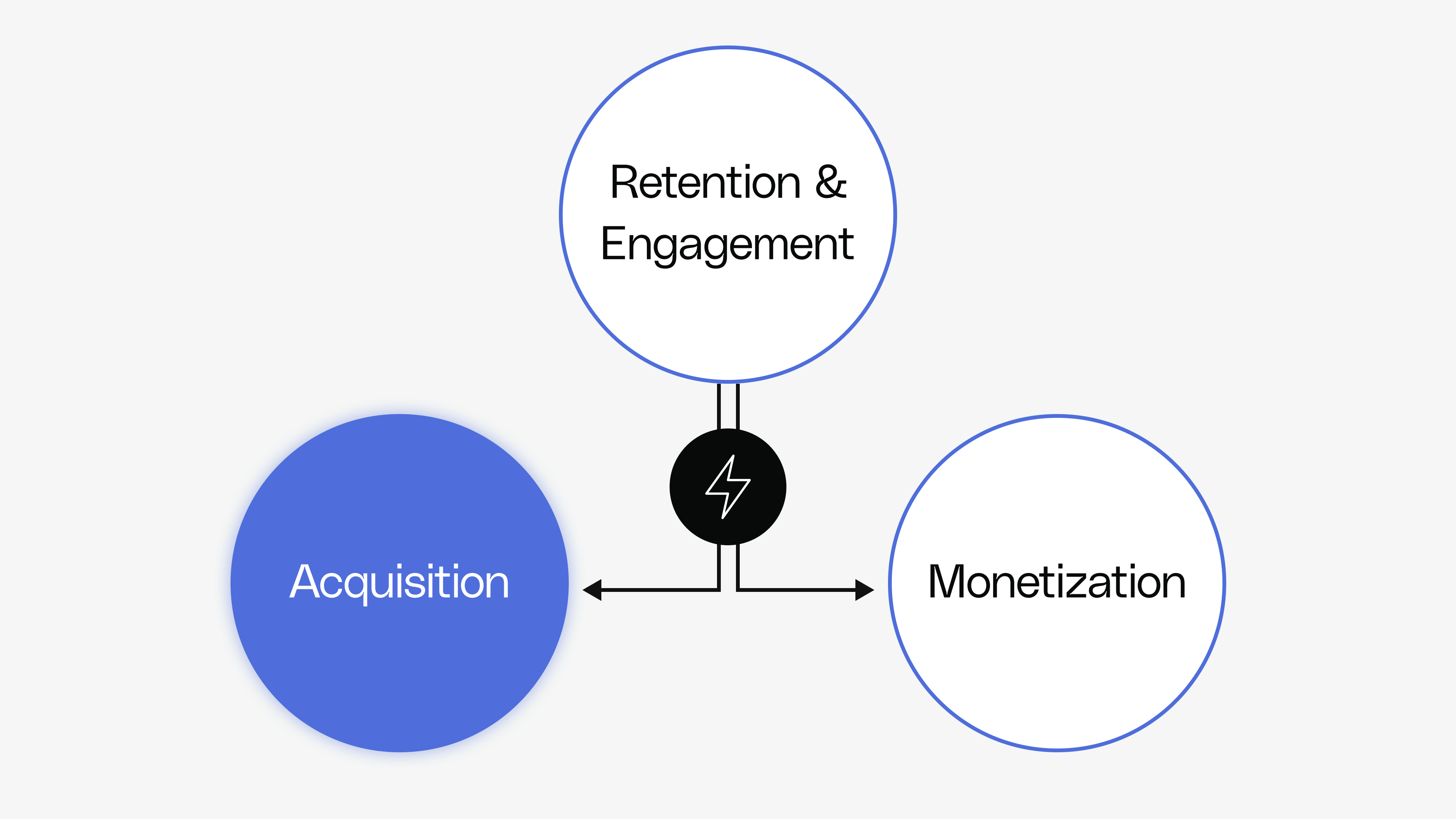 Retention + Engagement - Retention Drives Acquisition - Reforge