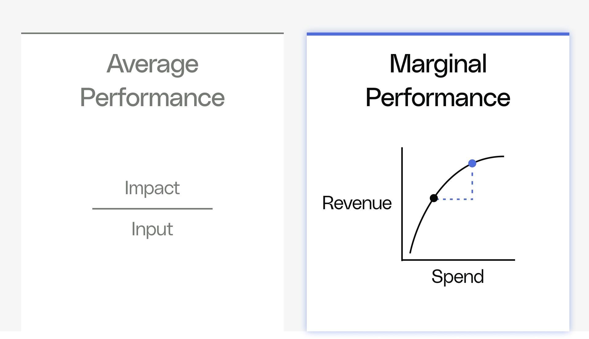 Metrics & Measurement - Opportunity from Marginal Performance - Reforge