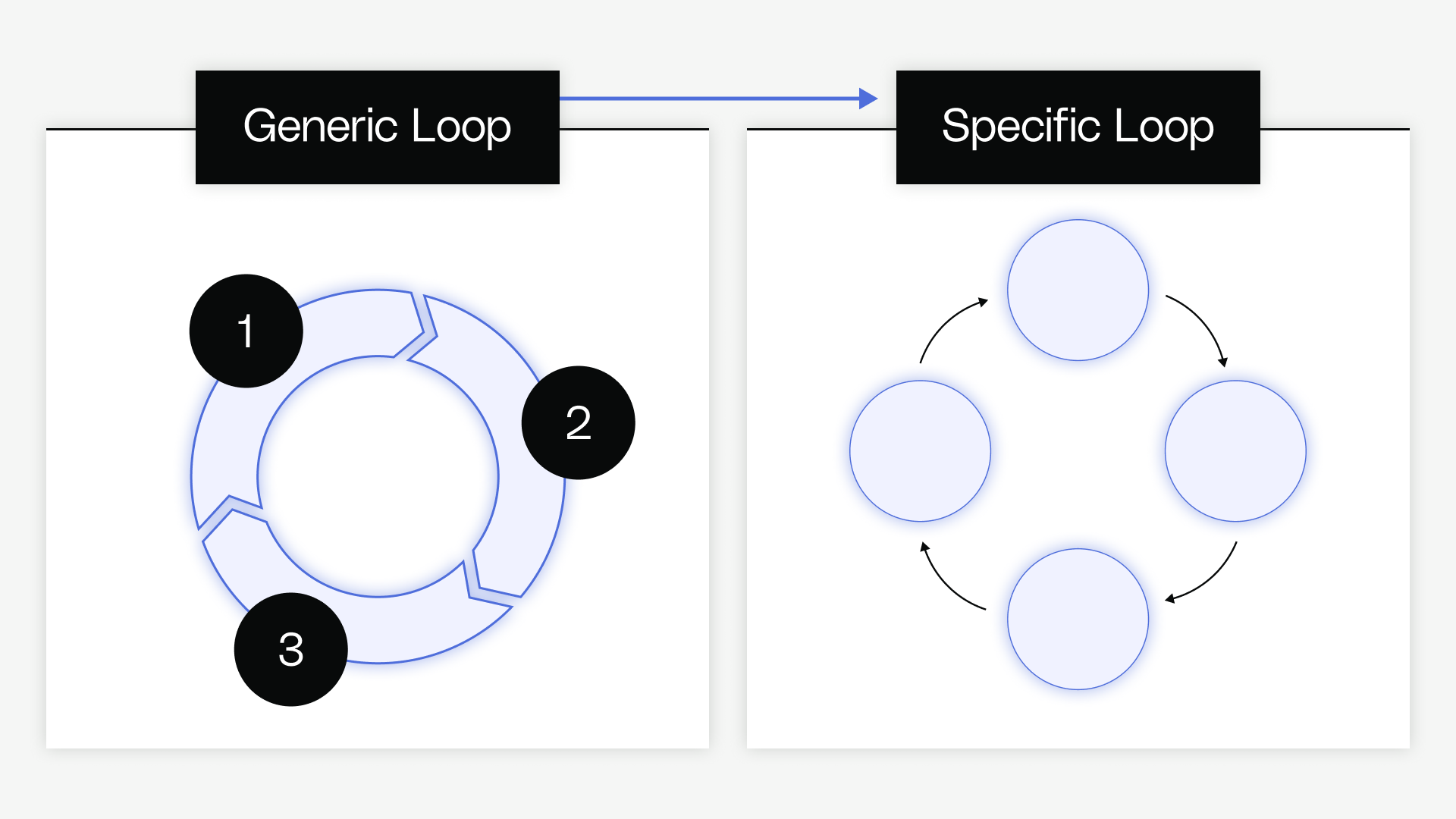 Identifying Your Growth Constraints + Horizon - Defining Loop Steps + Outputs - Reforge
