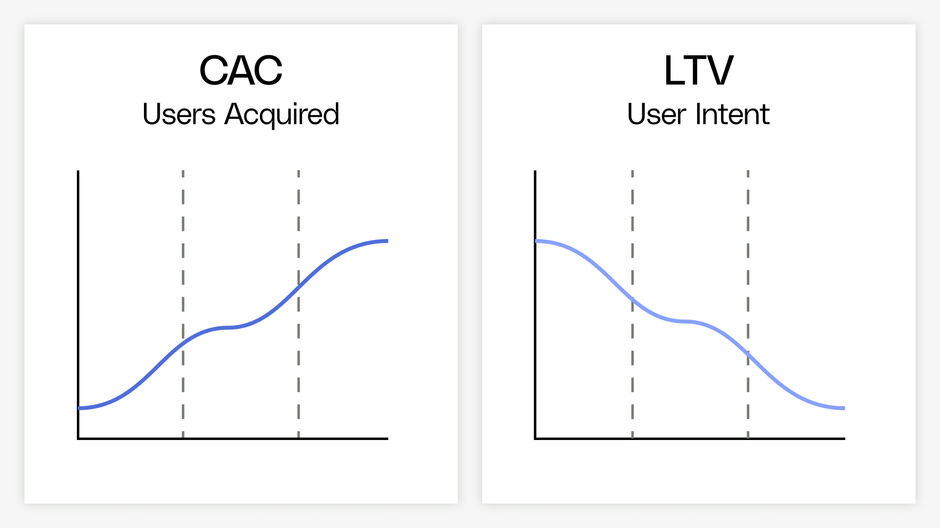 Strategy & Optimization - CAC & LTV - Reforge