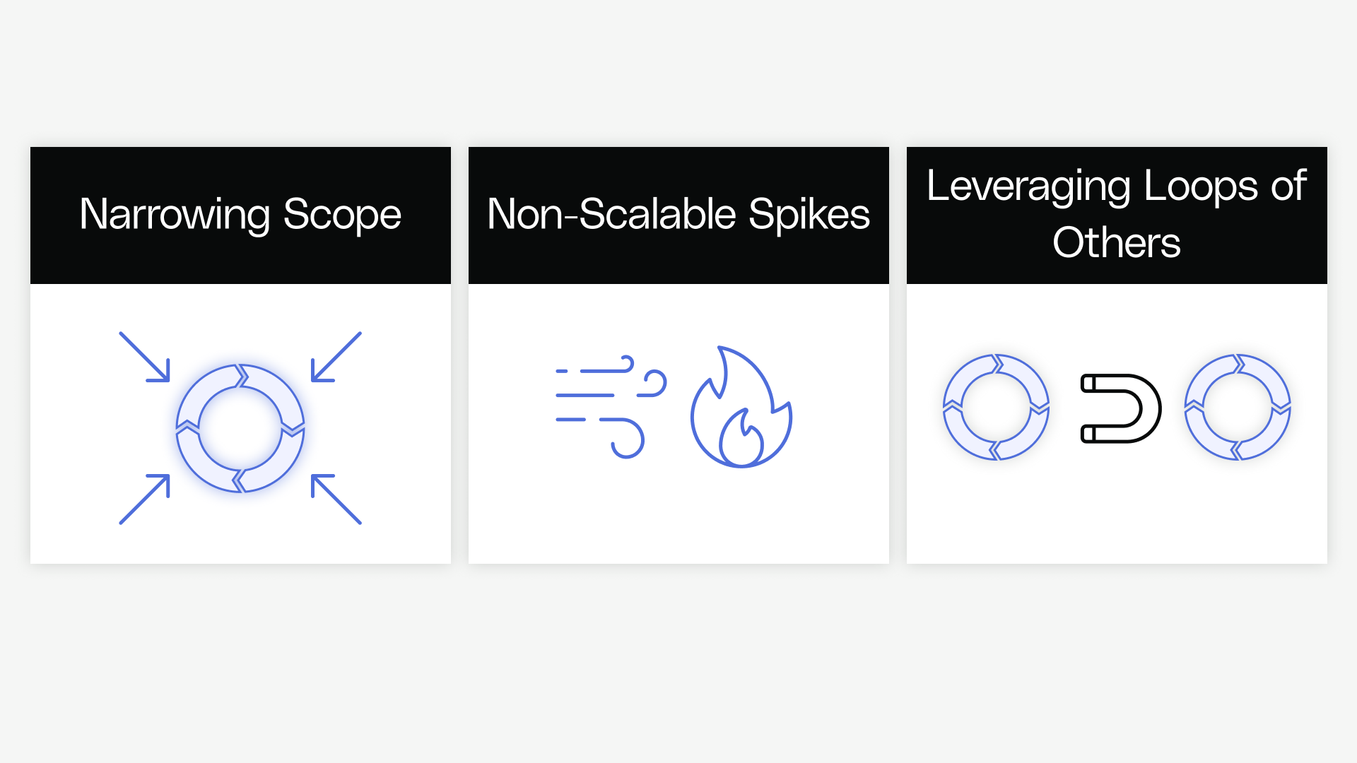 Choosing Your Growth Methods - Intro to Minimum Scope Growth Methods - Reforge