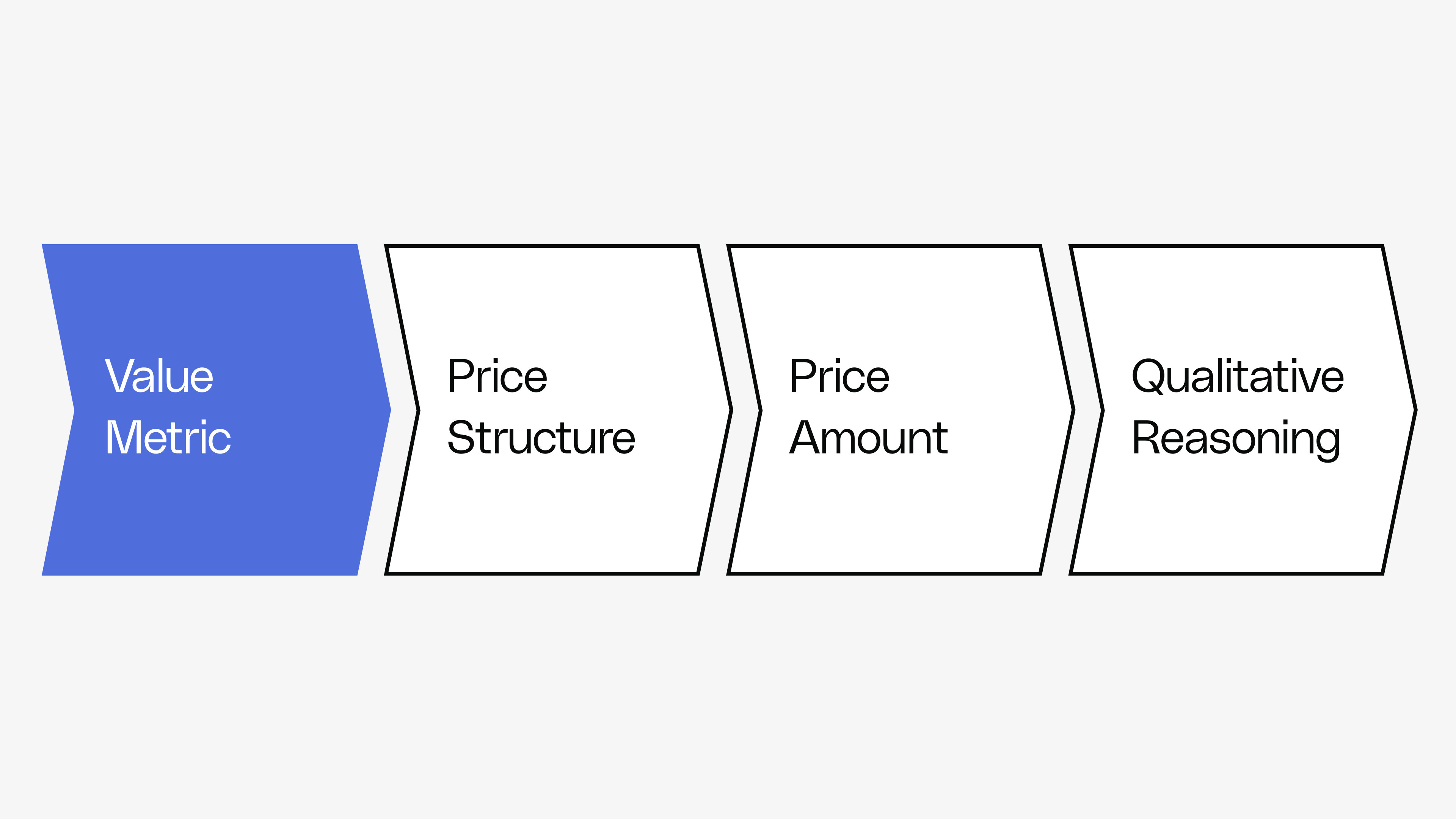 Monetization - Pricing Analysis - Value Metric - Reforge