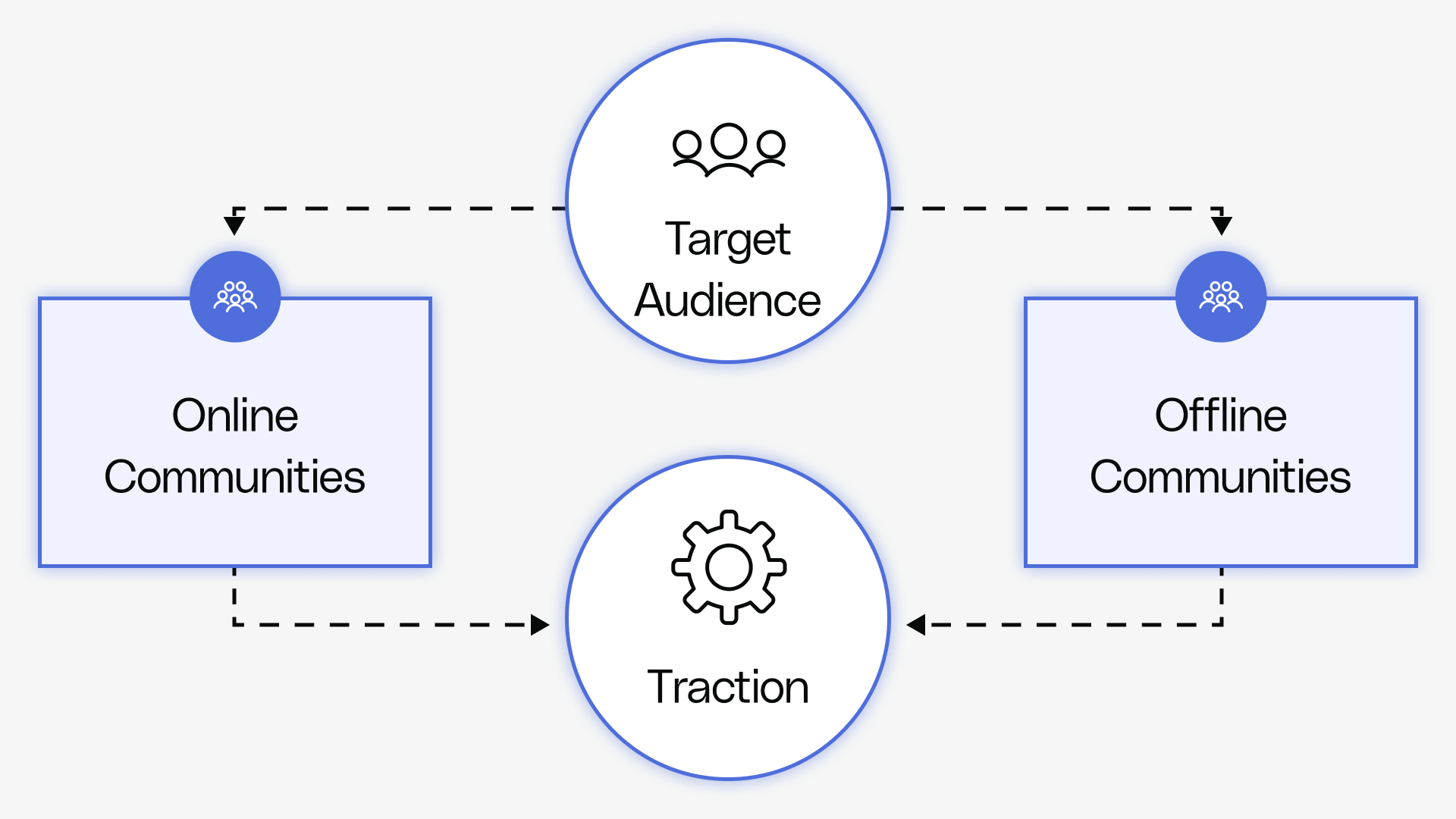Growing Users - Tapping Into Existing Communities - Reforge