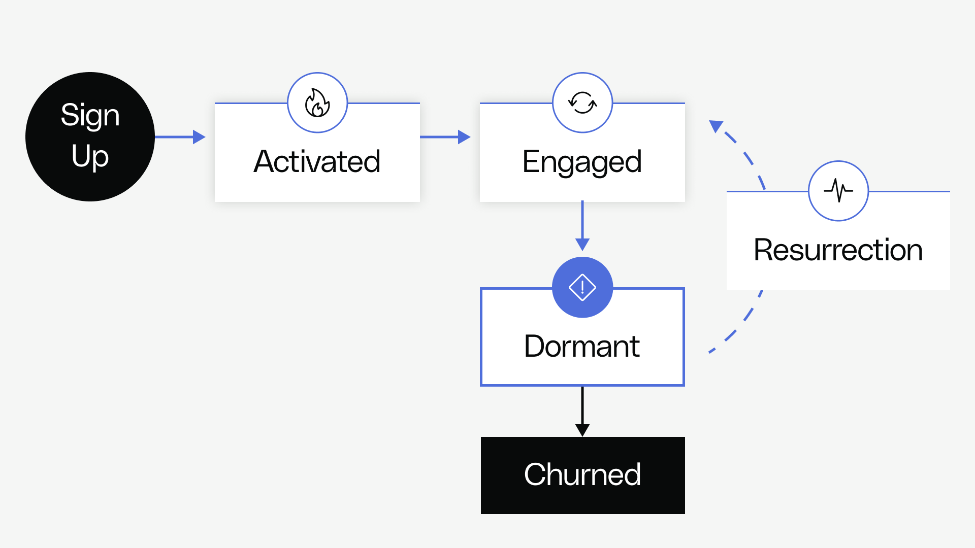 Resurrection: Defining, Measuring, And Analyzing - Defining Dormant ...