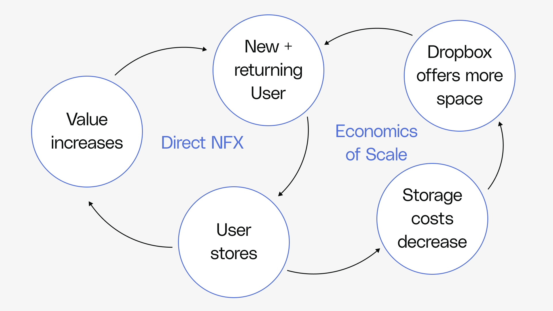 Defining Your Growth Model - Dropbox Qualitative Model - Reforge