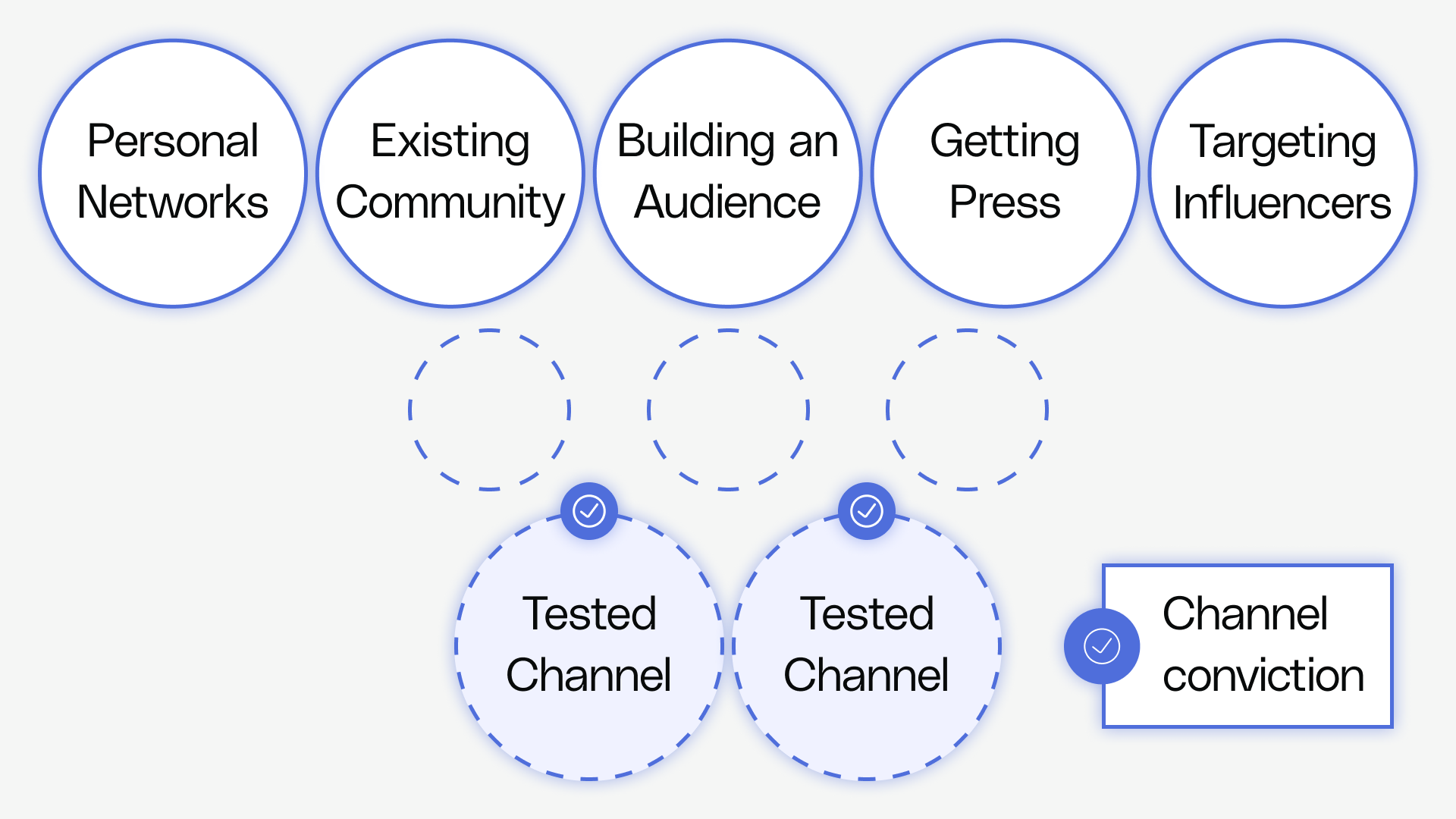 Growing Users - Testing Traction Channels - Reforge