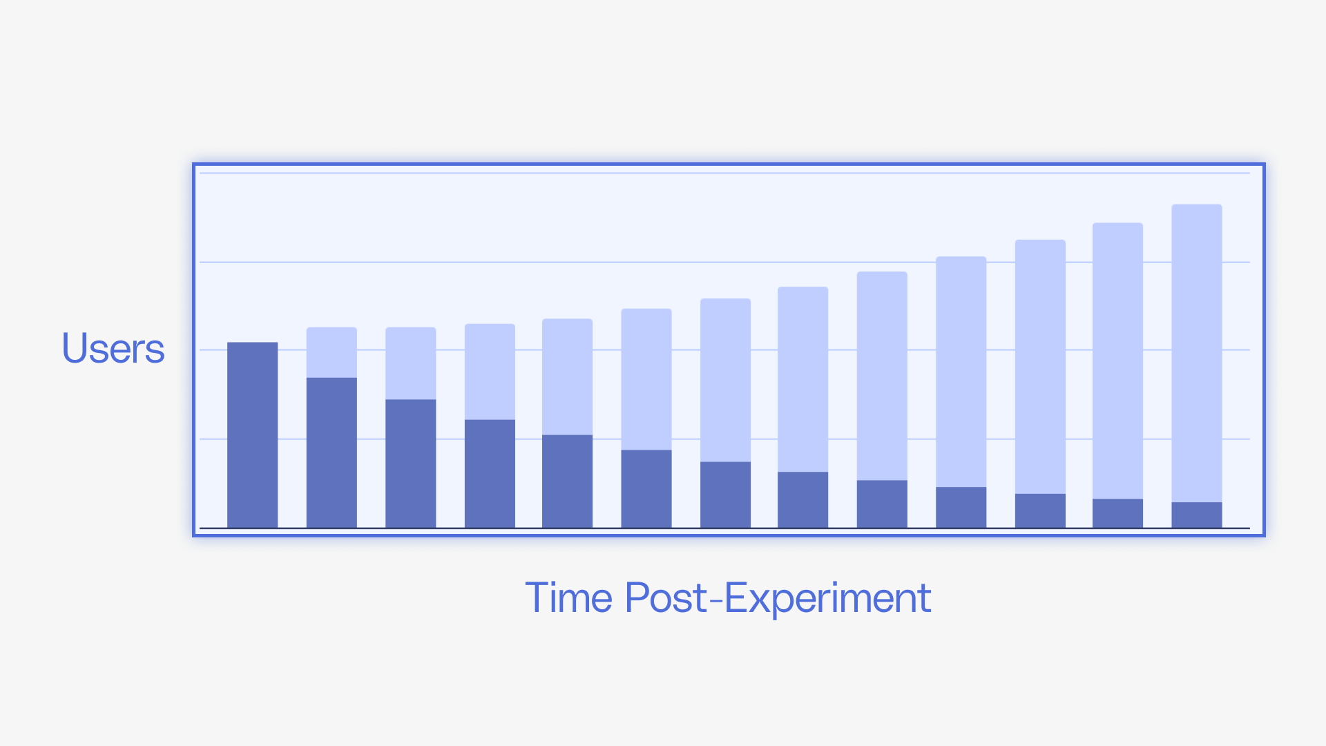 Test And Learn 2 Analyzing Test Results Conflicting User Segments 