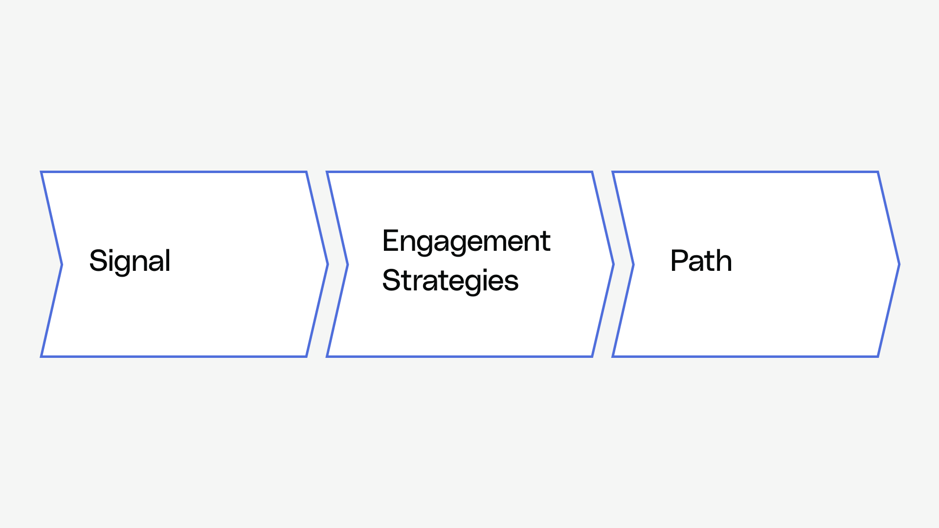 Engagement Strategies - Introduction To Engagement Strategies - Reforge