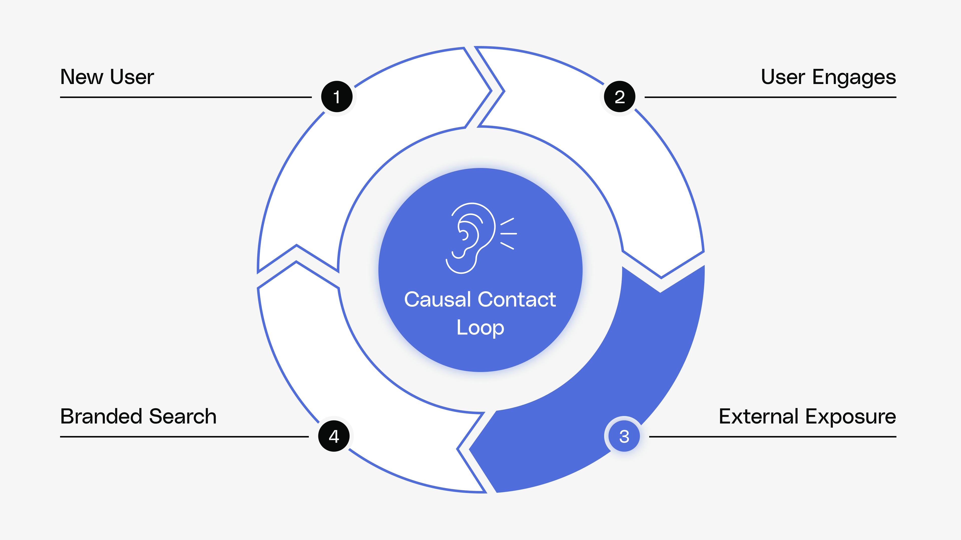 Acquisition - Casual Contact Viral Loops - Reforge