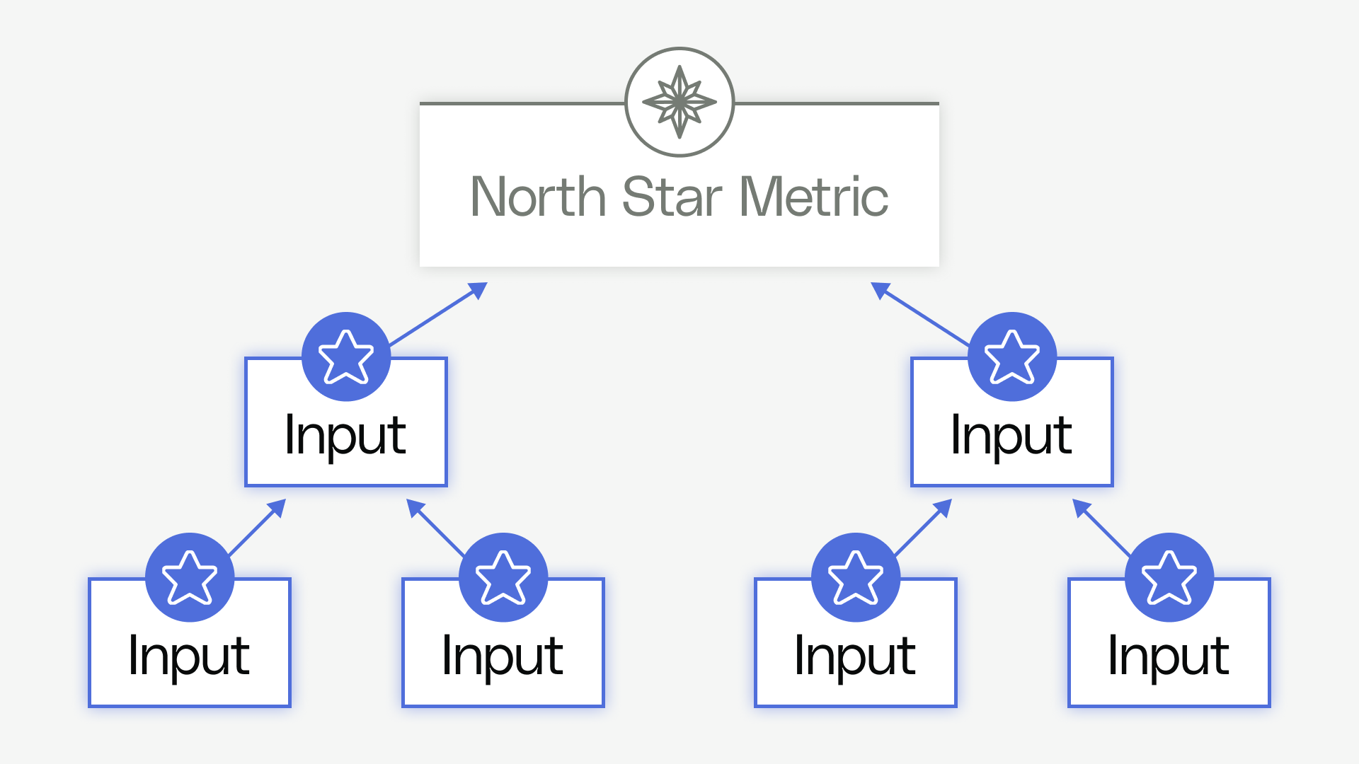 Metrics & Measurement - Define Input Metrics - Reforge