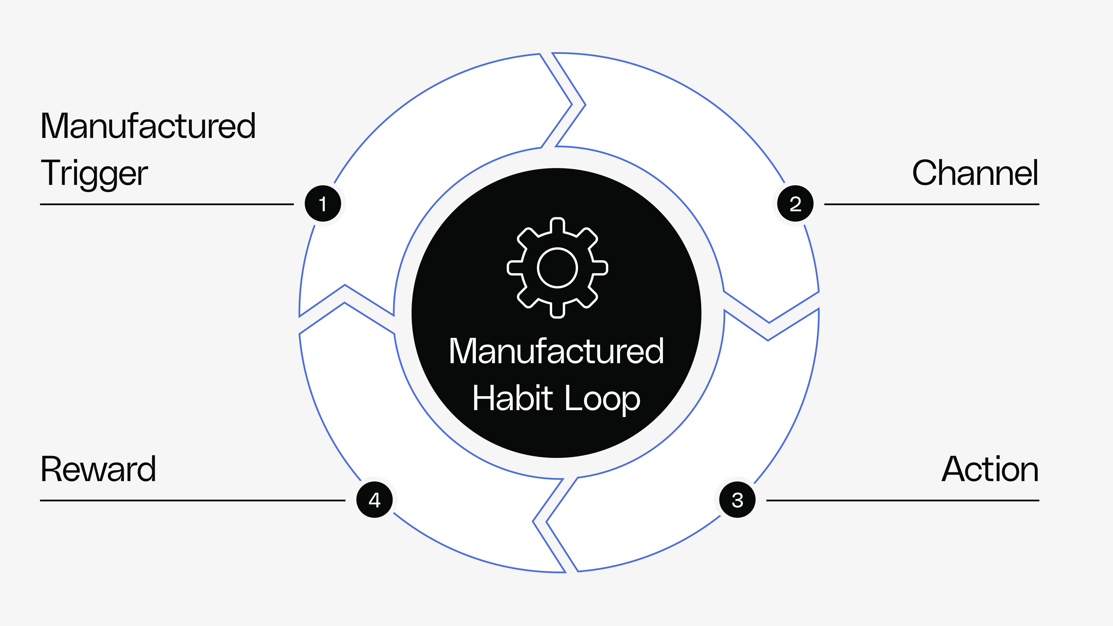 Retention + Engagement - Manufactured Loops - Reforge