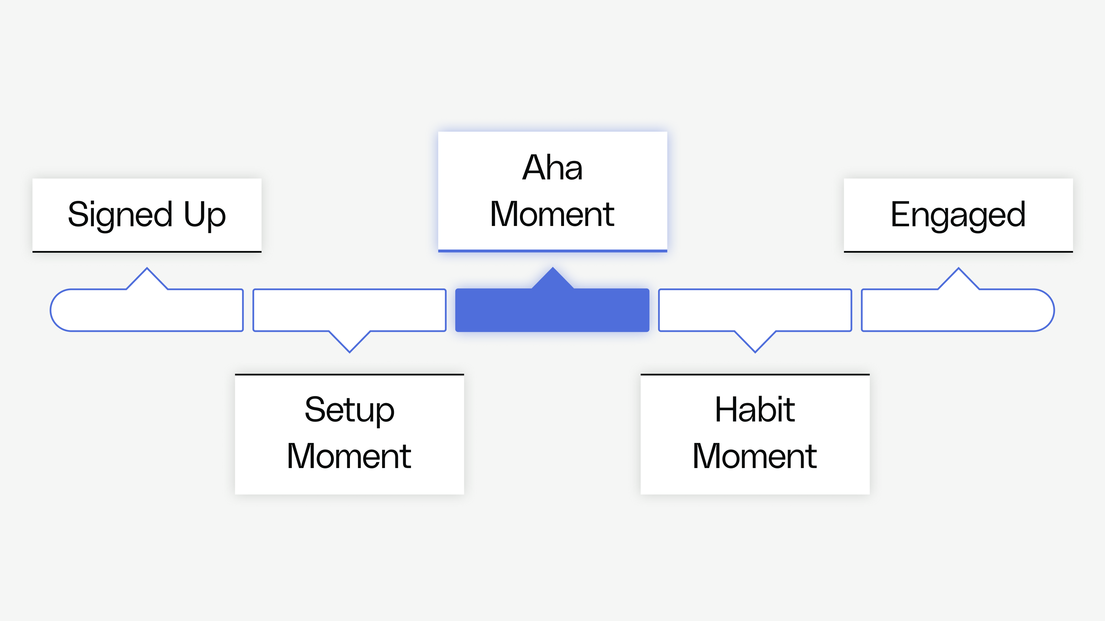 Retention + Engagement - Aha Moment - Reforge