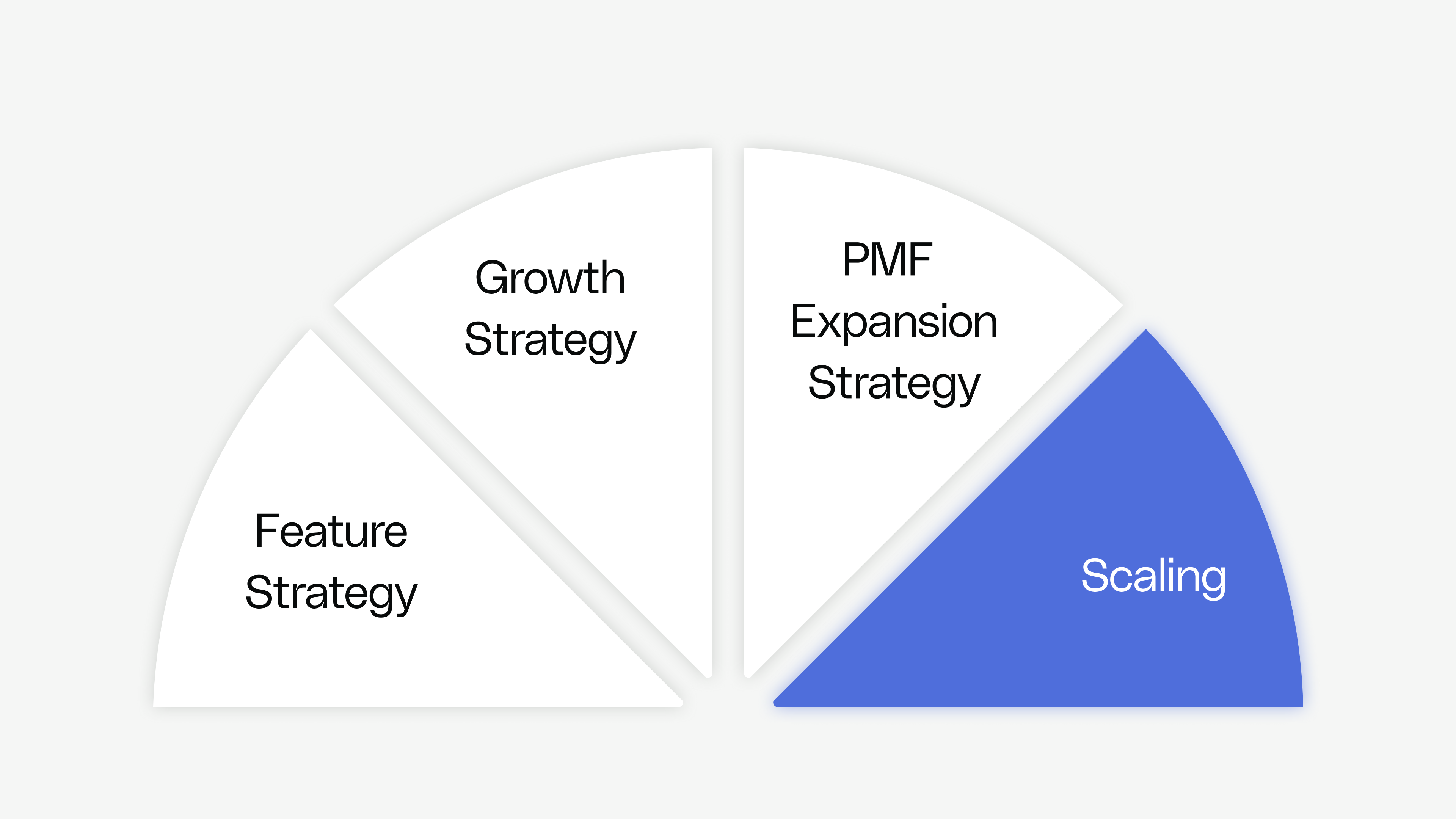 Scaling - Introduction to Scaling - Reforge