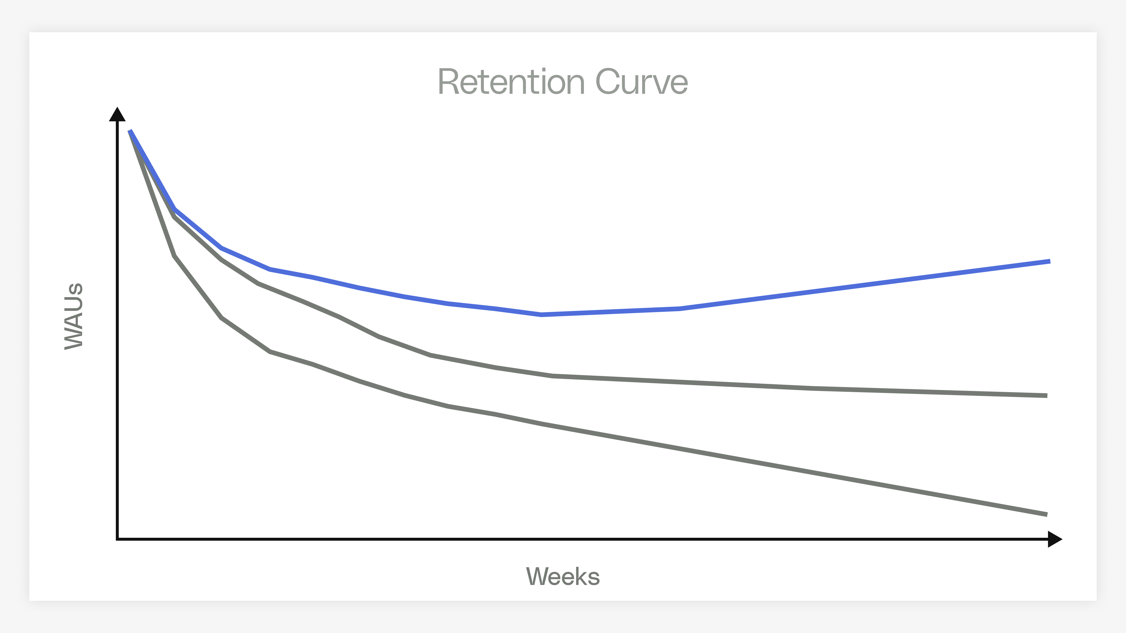 Retention + Engagement - Visualizing With Retention Curves - Reforge