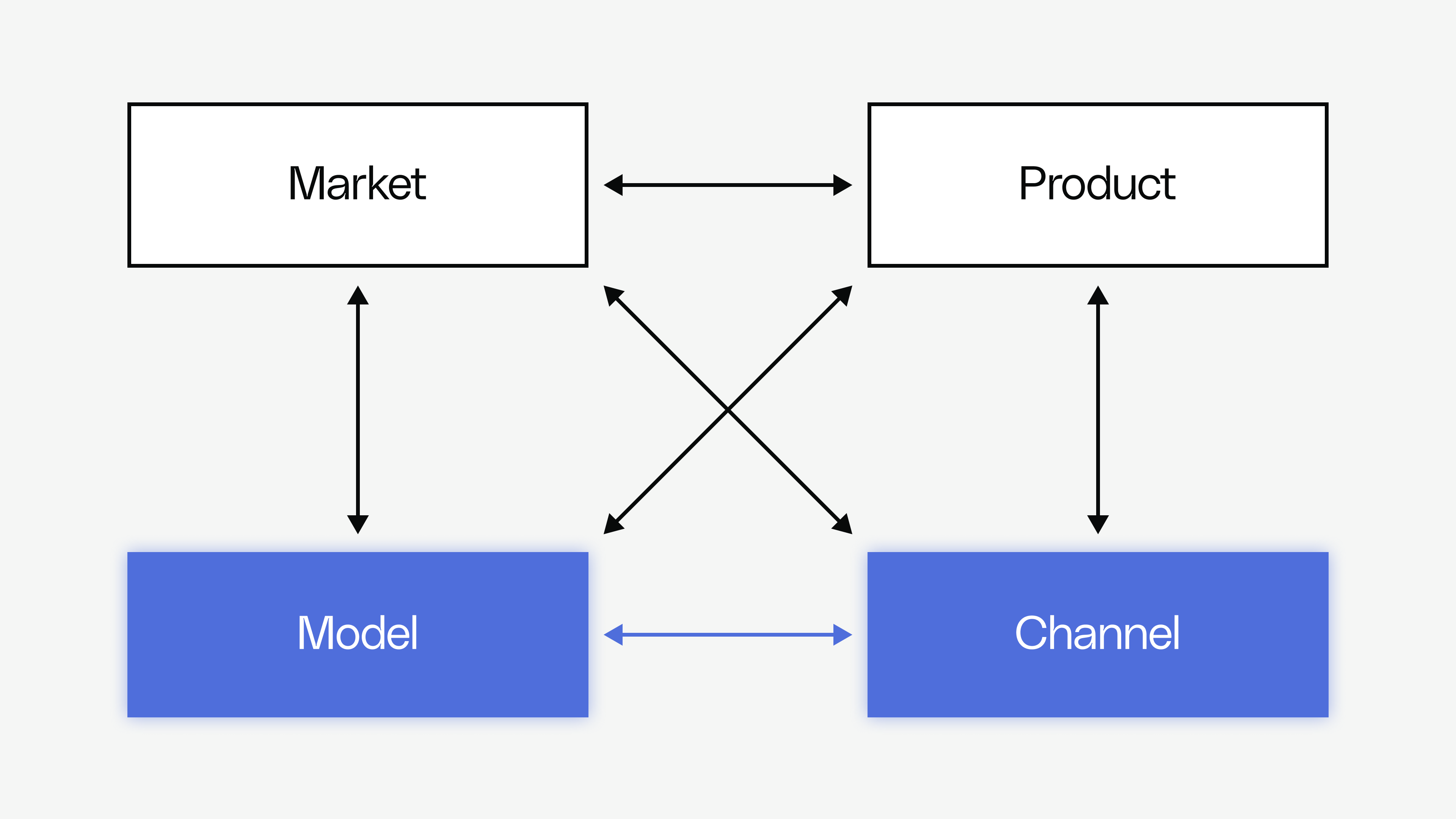 Monetization - Model Channel Fit - Reforge