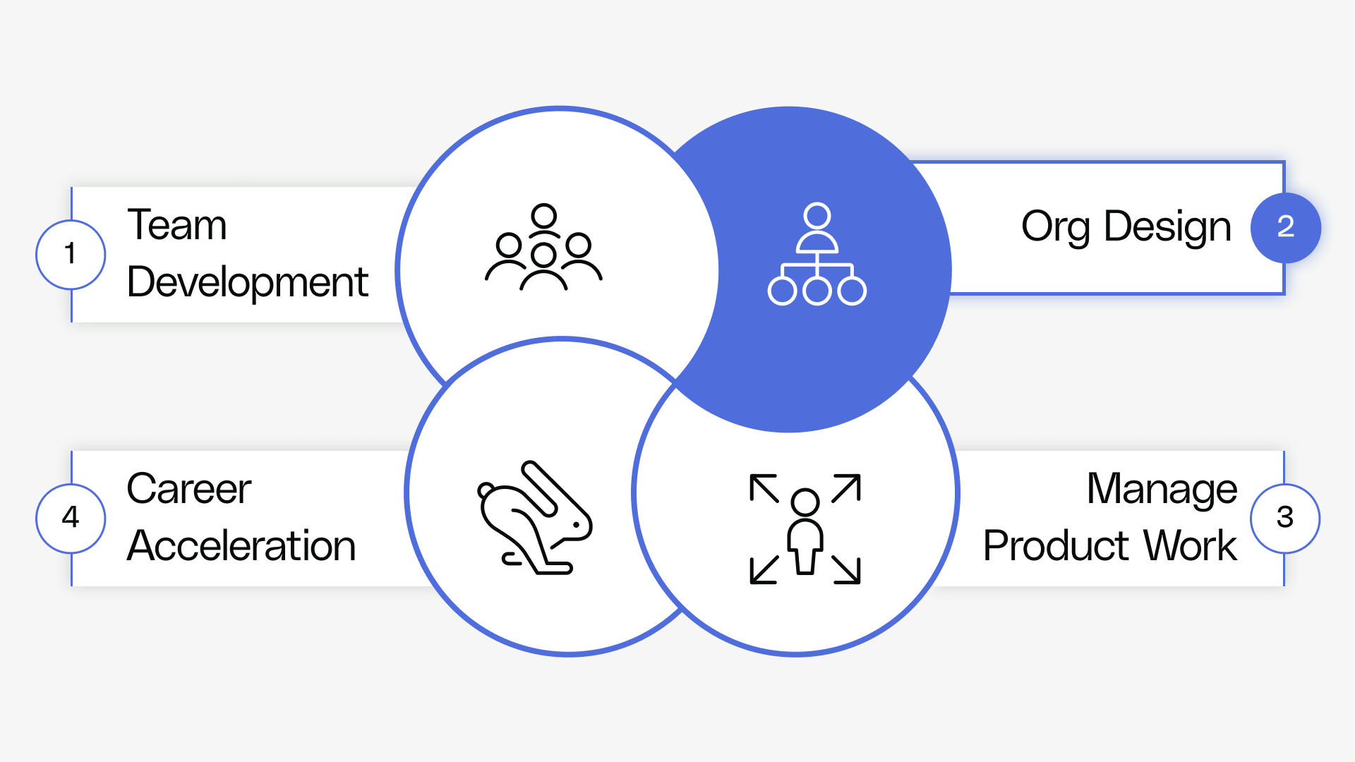Designing Your Org - Designing Your Organization - Reforge