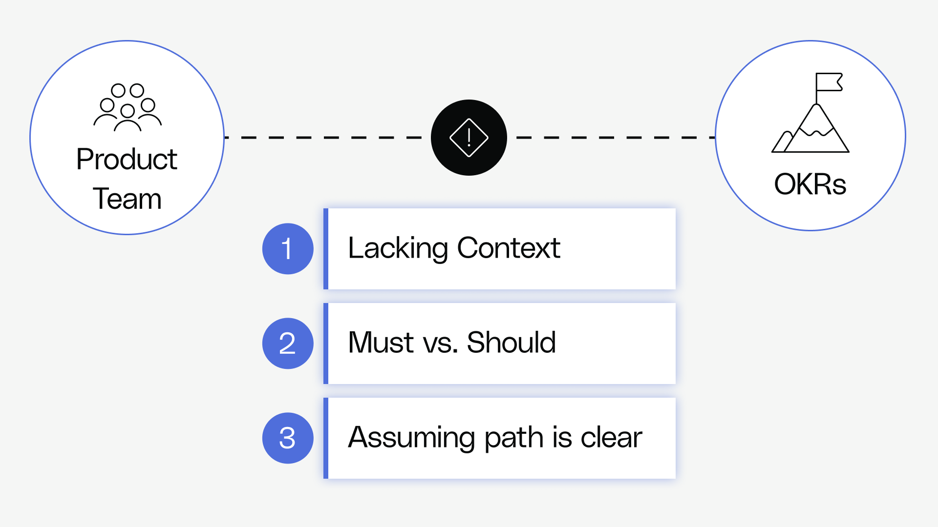 Managing Product Work - The Challenge With OKRs - Reforge