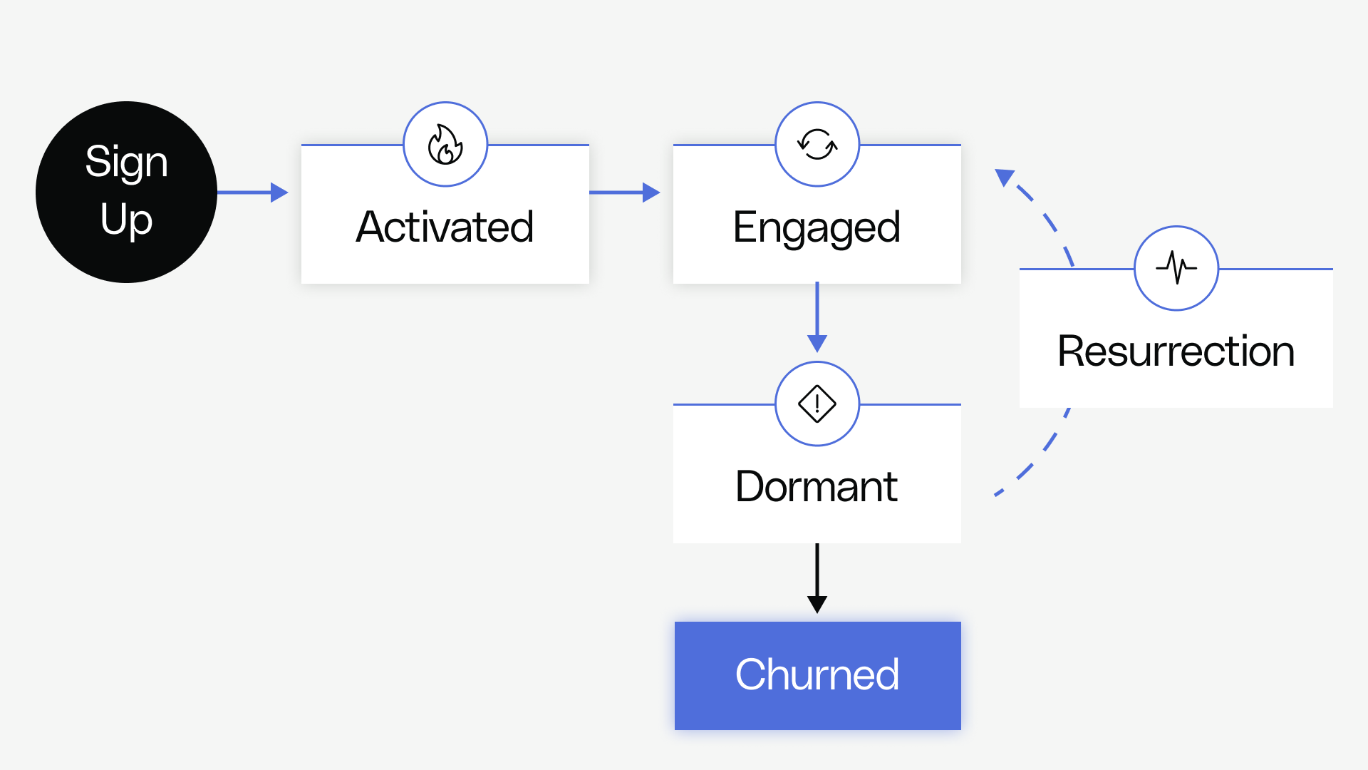 Resurrection: Defining, Measuring, And Analyzing - Defining Churned ...