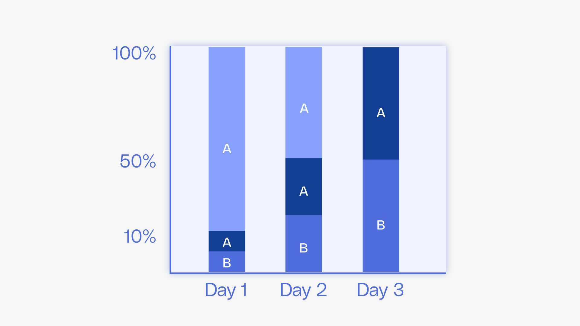 Test & Learn 2: Analyzing Test Results - Ramping a Test - Reforge