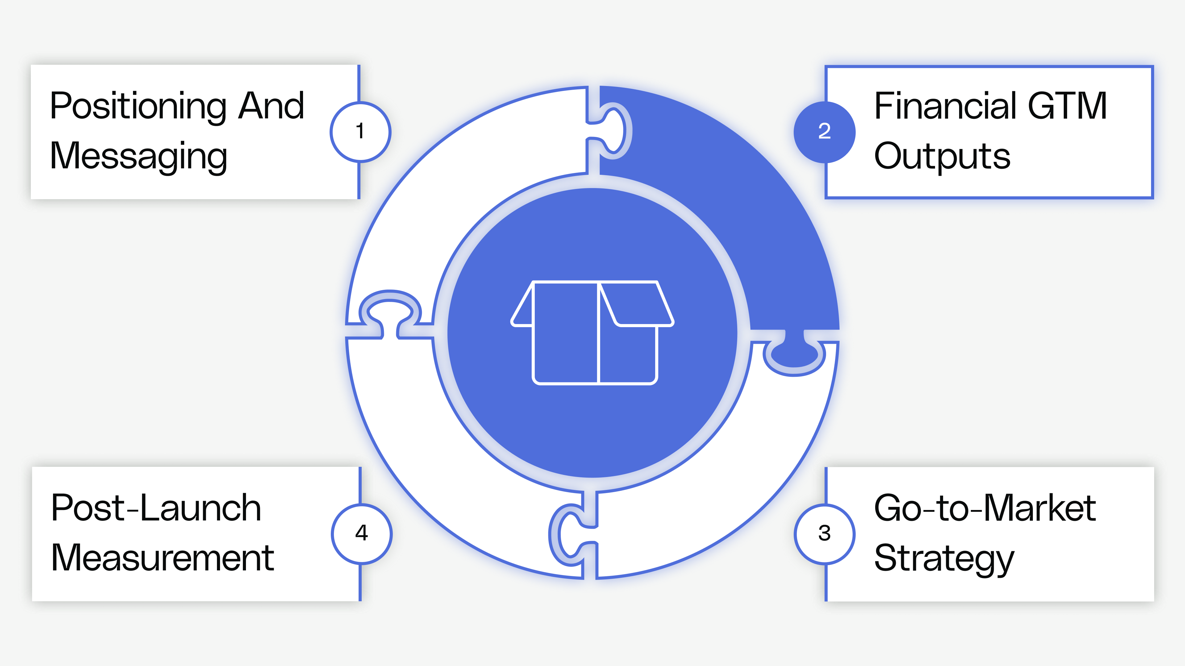 Financial GTM Inputs - Introduction to Pricing and Packaging - Reforge