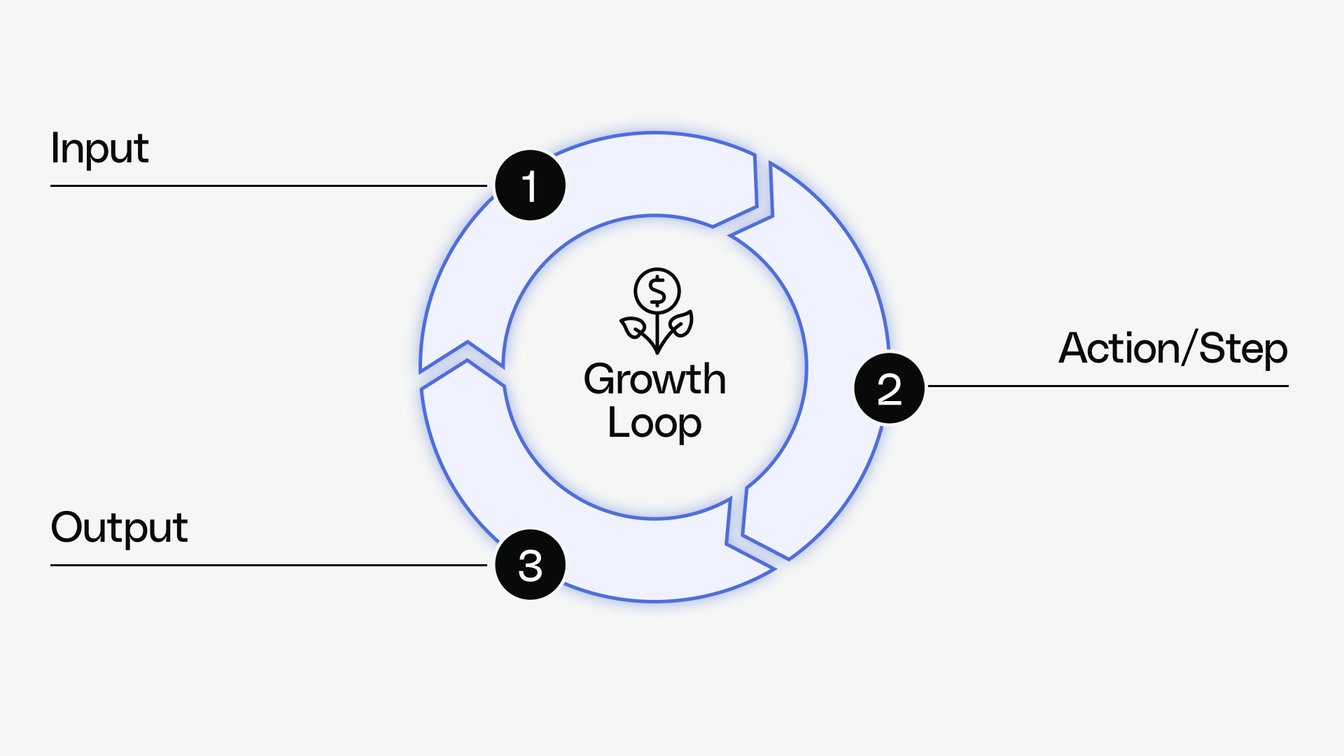 Micro Growth Loops - What Are Growth Loops? - Reforge