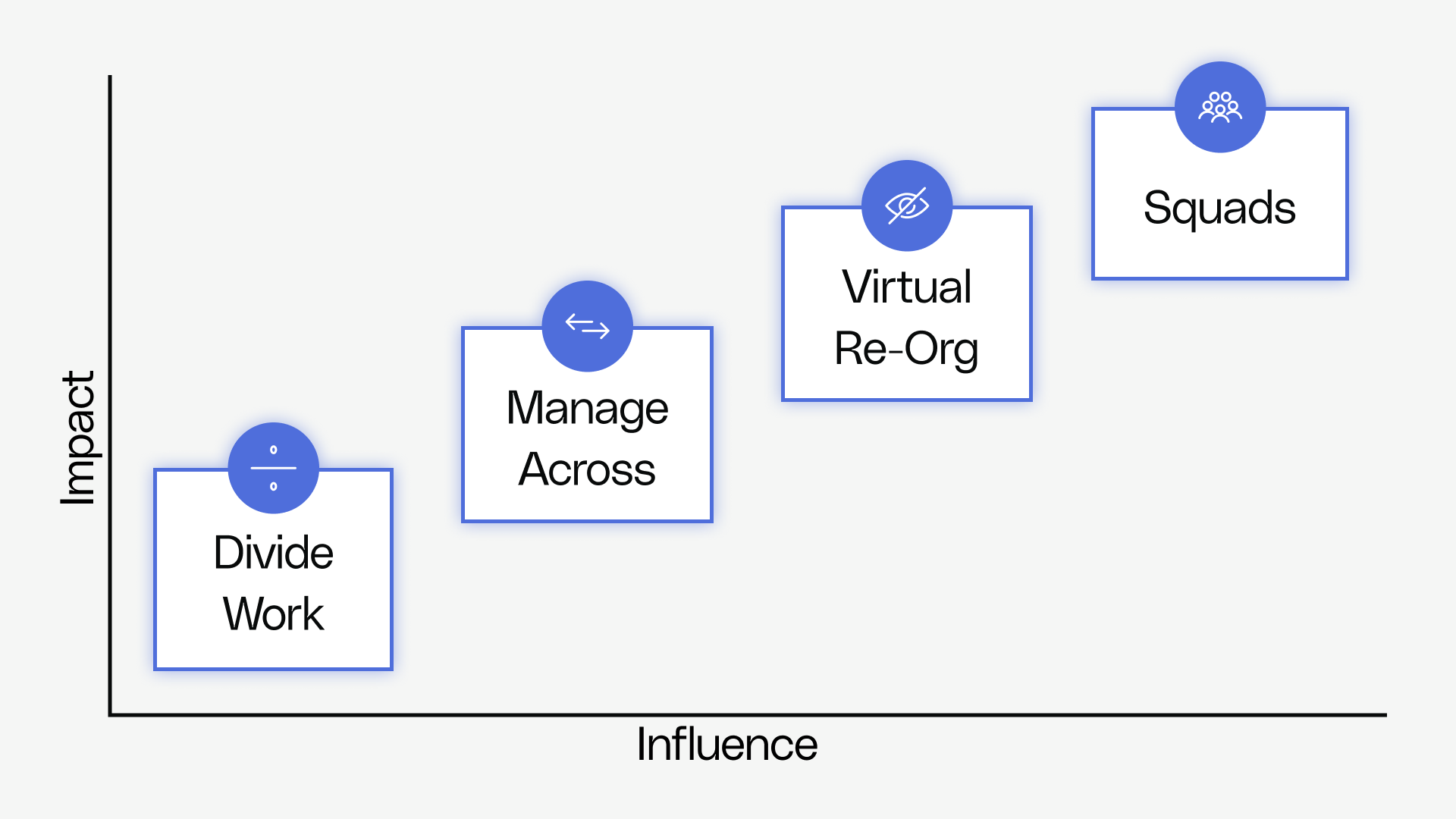 Designing Your Org - Optimizing the Cross-Functional Org - Reforge