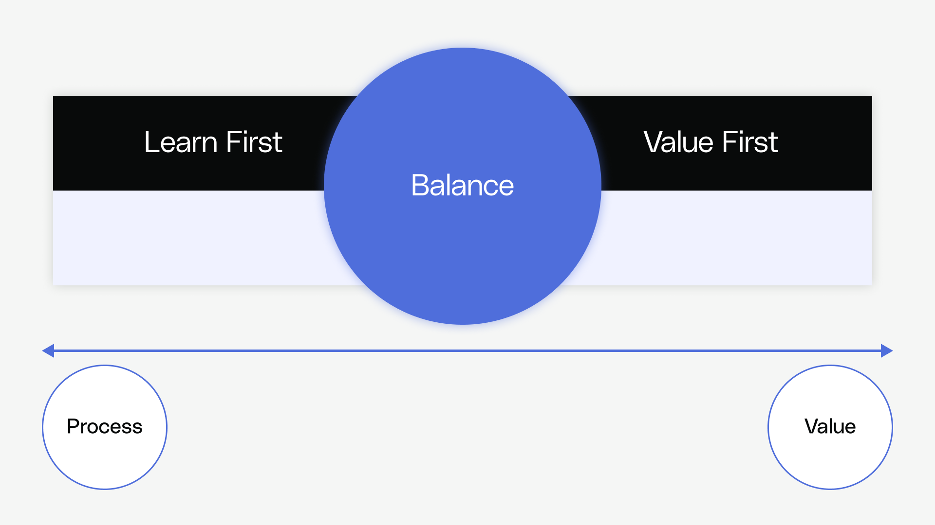 Managing An Experimentation Program - Running Early Experiments - Reforge
