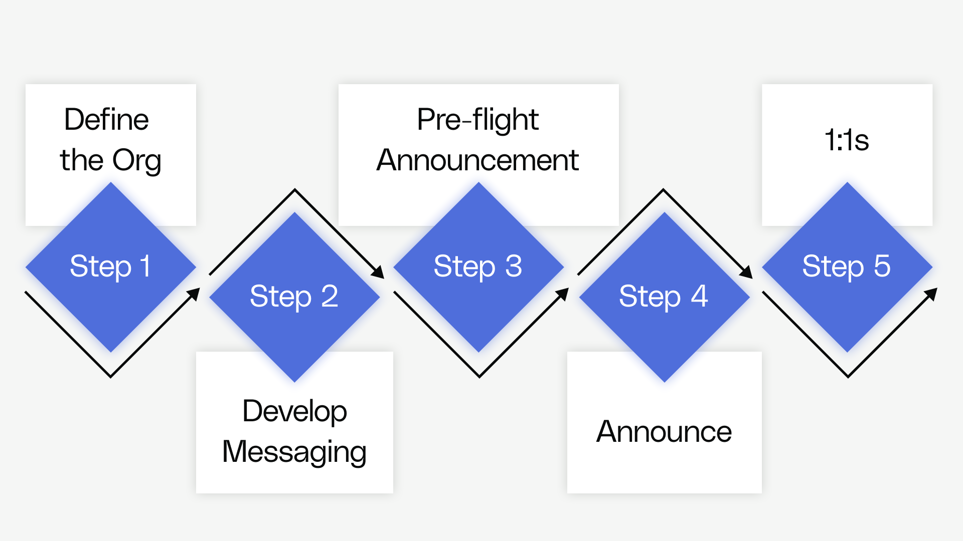 Designing Your Org - When Should You Re-Org? - Reforge