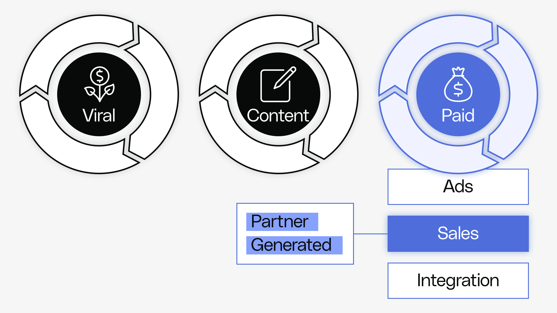 Micro Growth Loops - Sales Loop Variations - Reforge