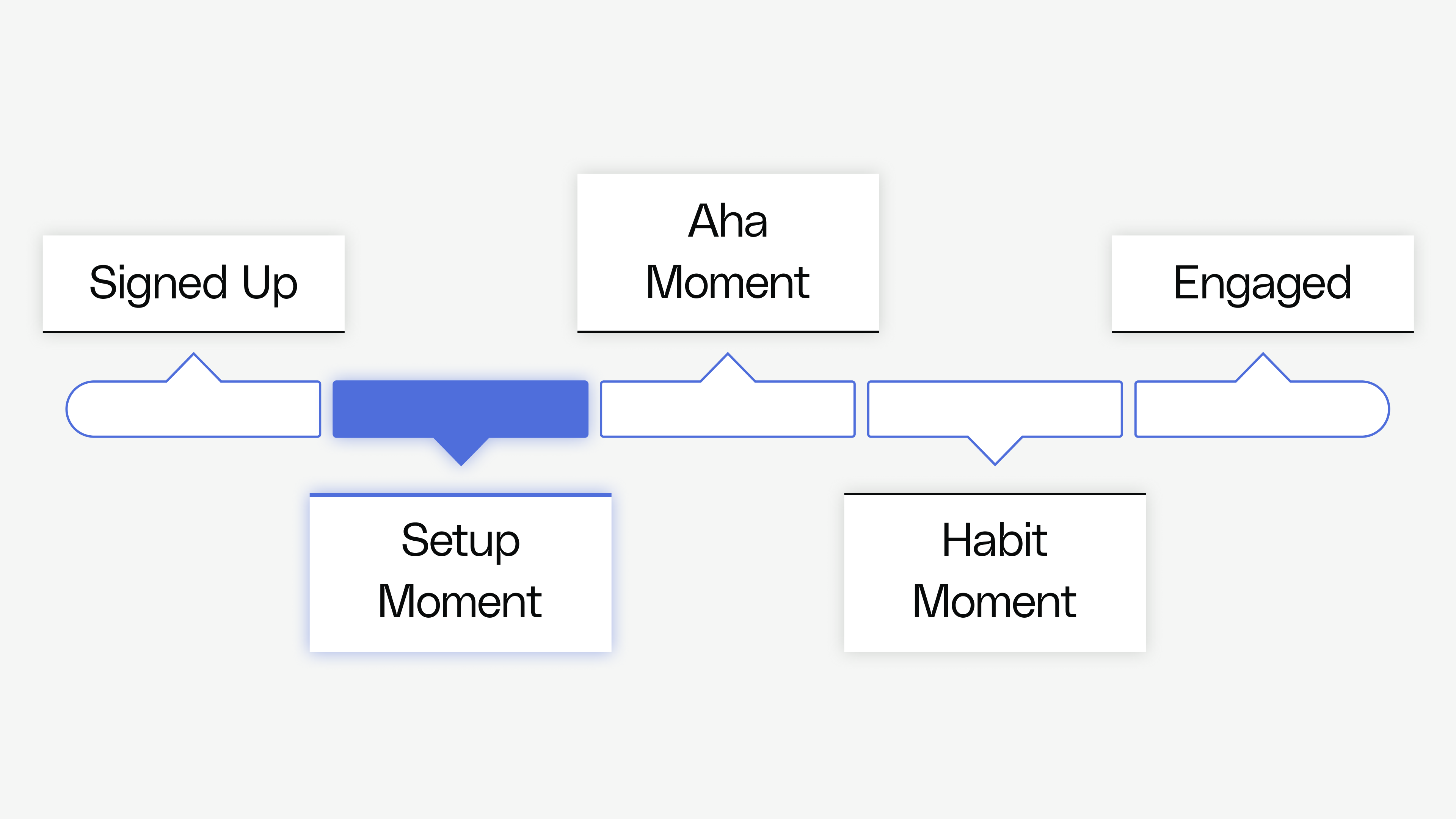 Retention + Engagement - Setup Moment - Reforge