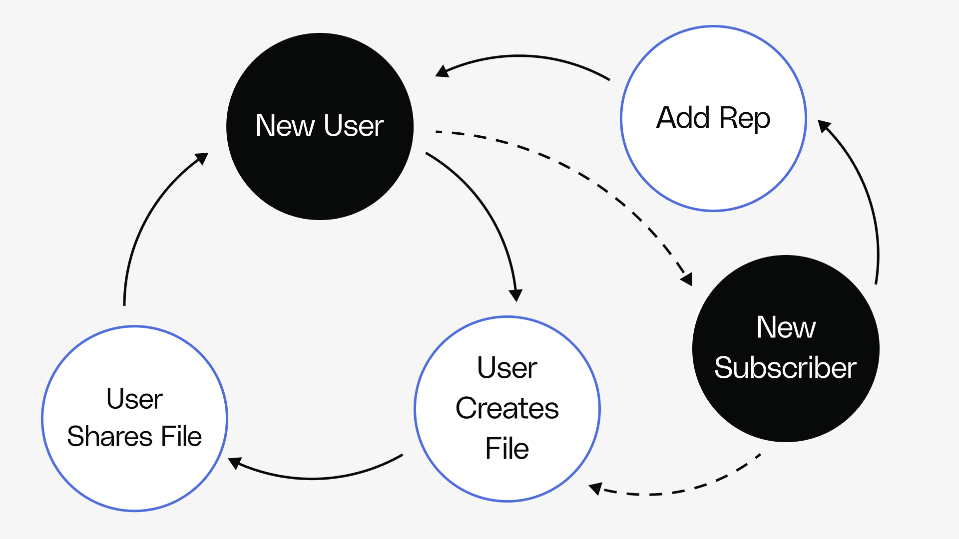 Choosing Your Growth Methods - Sequencing the Value Receiver - Reforge