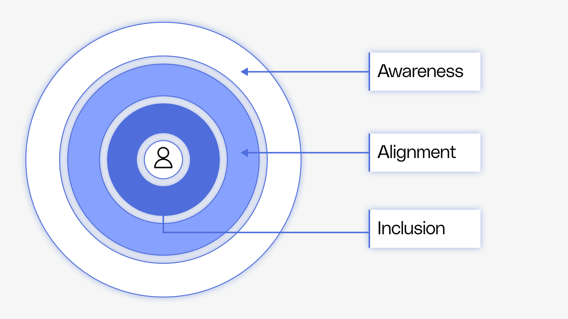 Managing Product Work - Awareness, Alignment, Inclusion - Reforge
