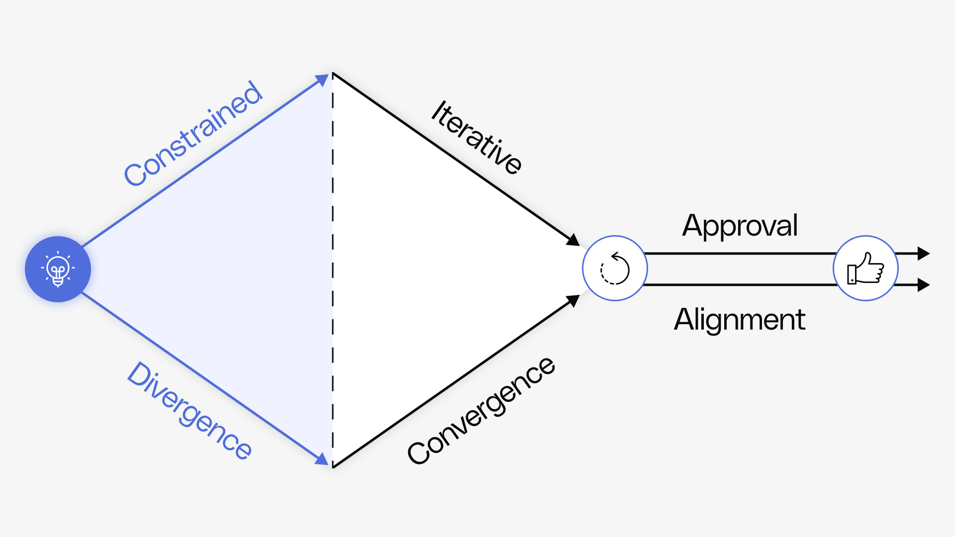 Feature Design Brainstorming With Constraints Reforge 7115