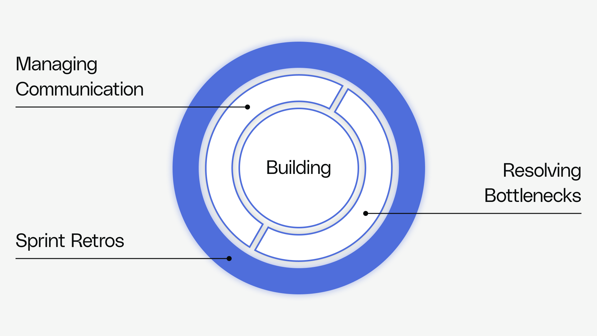 Feature Development - Sprint Retrospective - Reforge