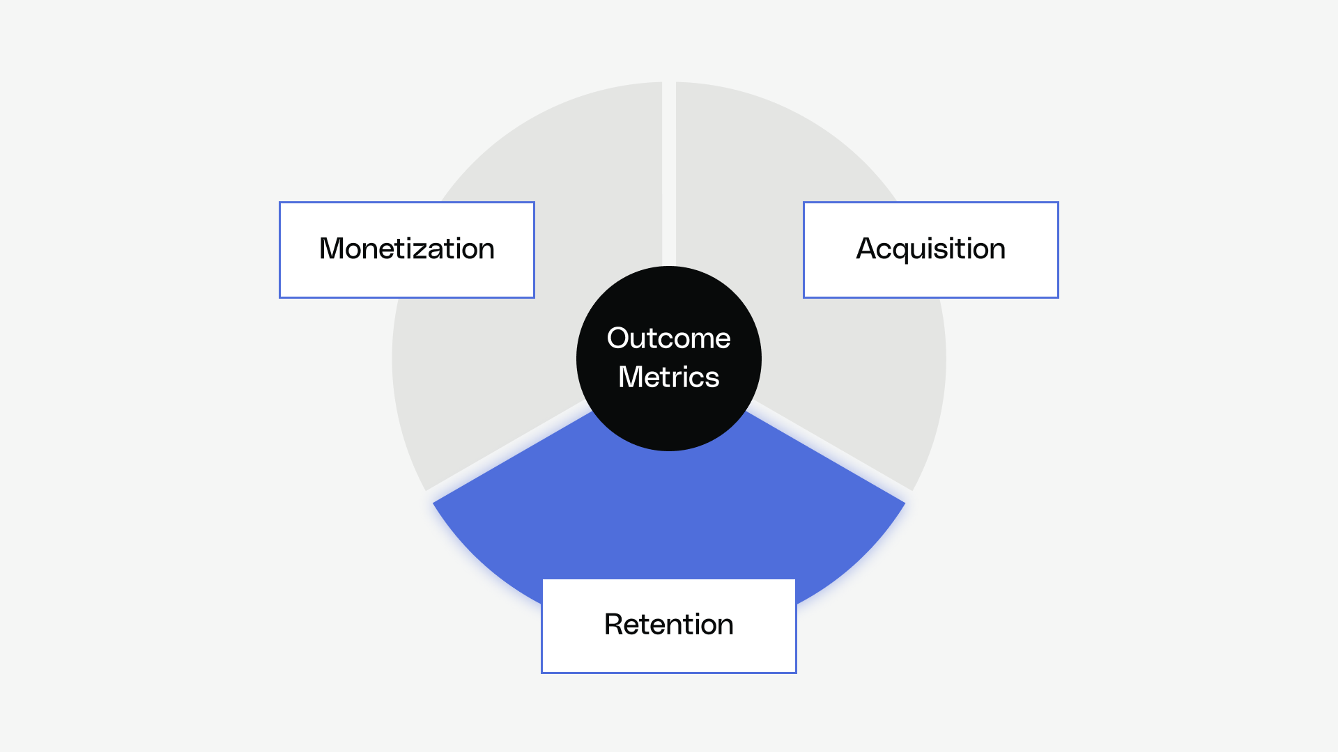 Identifying A Strategic Opportunity - Retention Outcome Metrics - Reforge